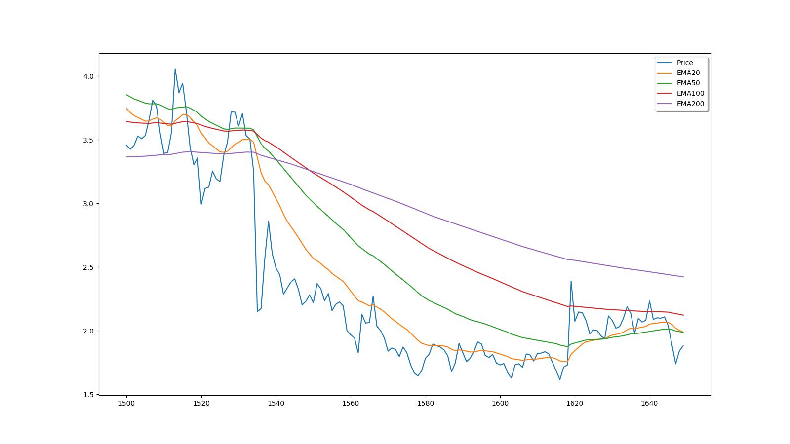Convex Finance Exponential Moving Averages
