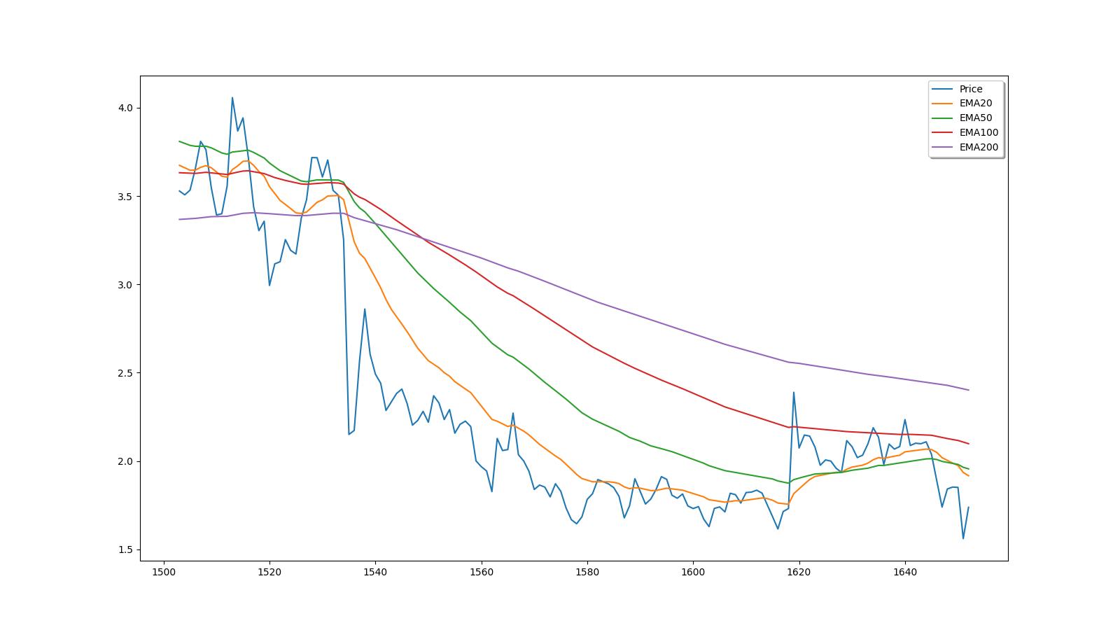 Convex Finance Exponential Moving Averages