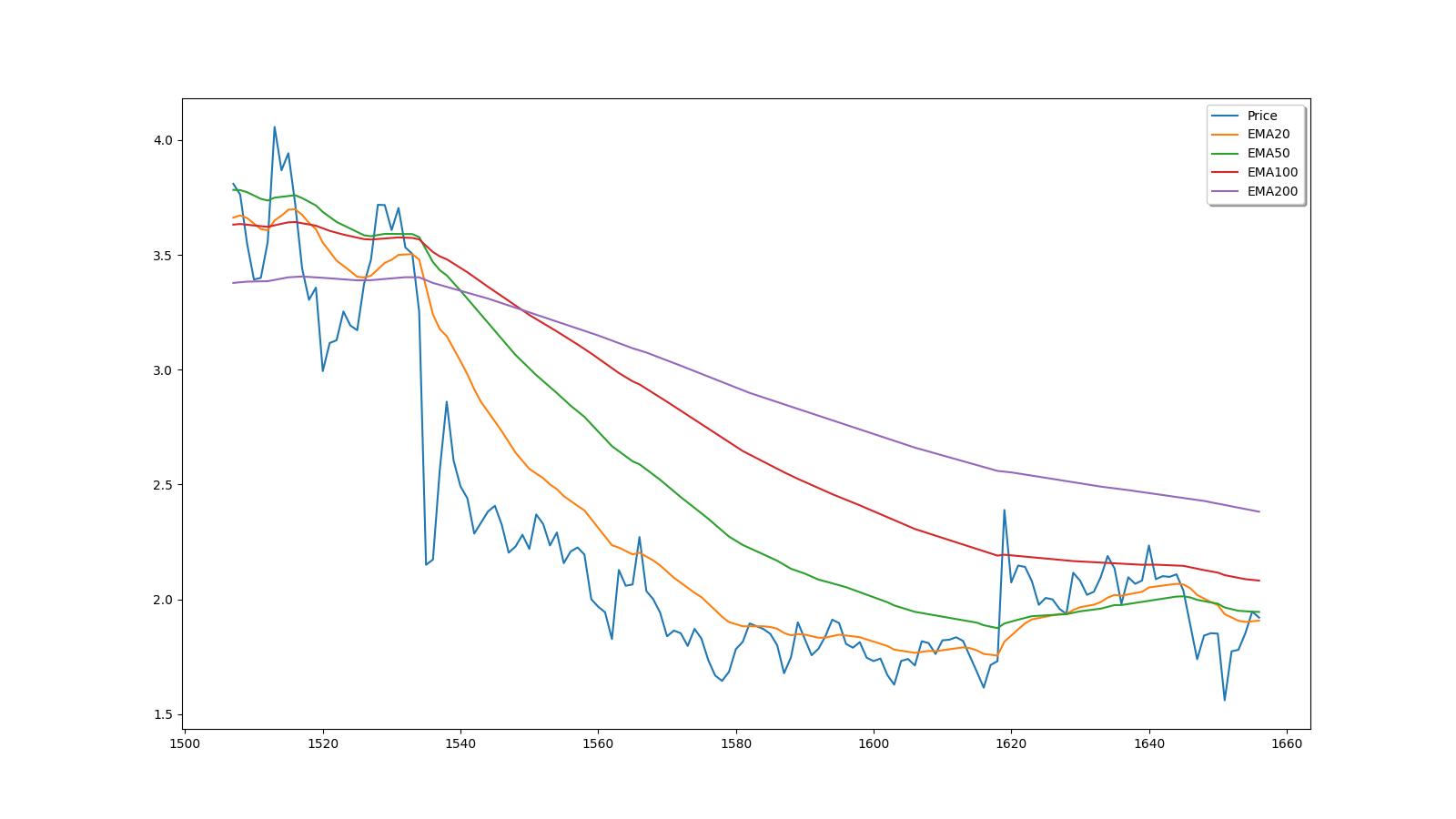 Convex Finance Exponential Moving Averages