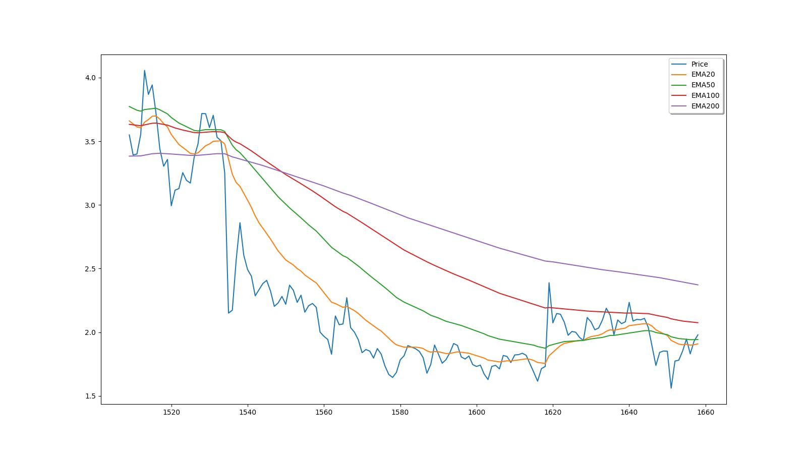 Convex Finance Exponential Moving Averages