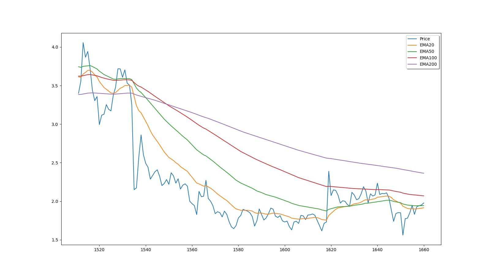 Convex Finance Exponential Moving Averages
