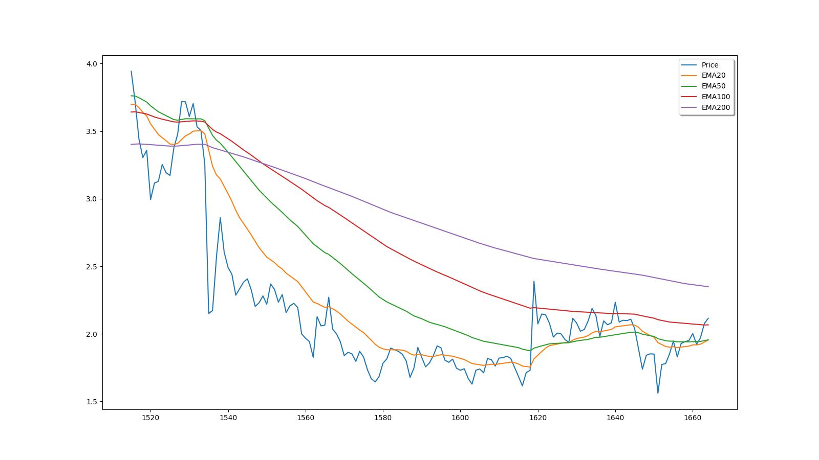 Convex Finance Exponential Moving Averages