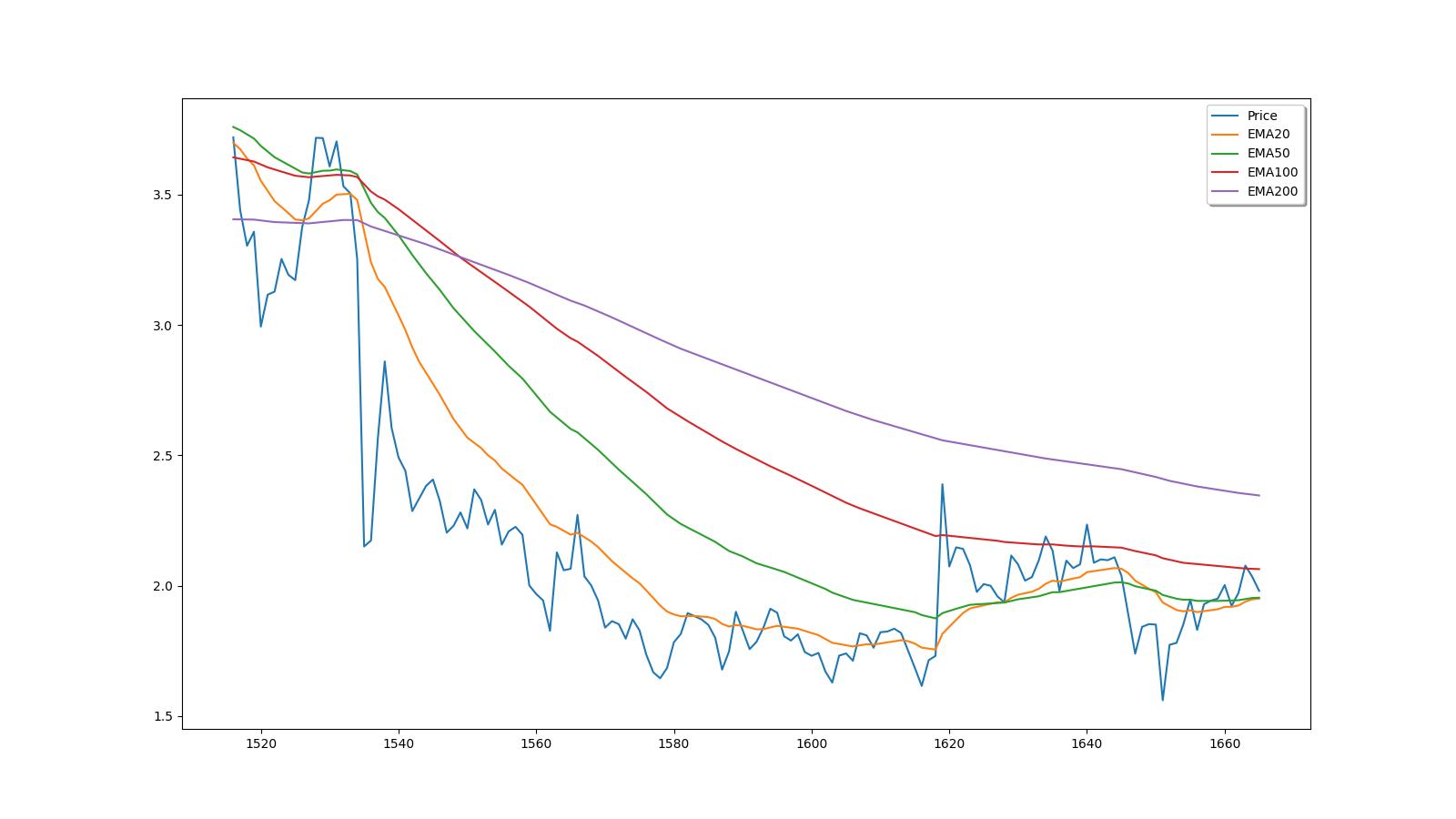 Convex Finance Exponential Moving Averages