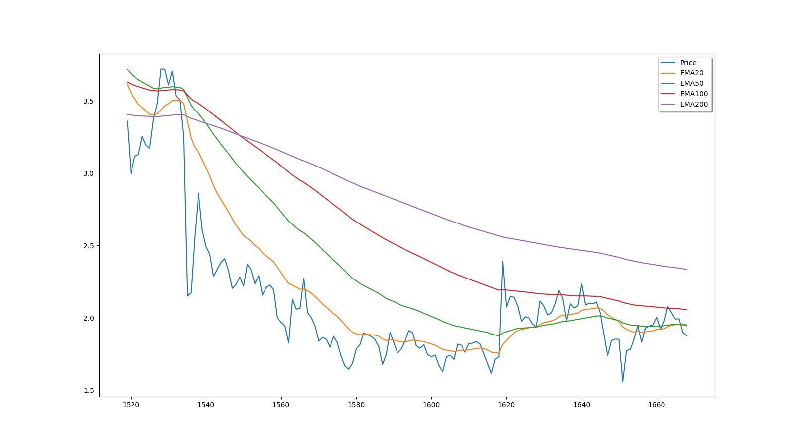 Convex Finance Exponential Moving Averages