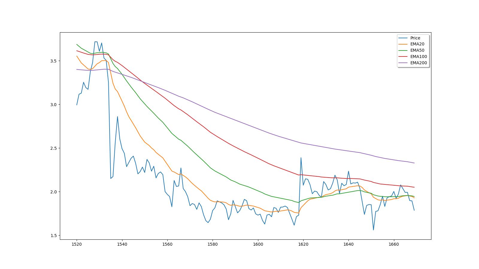 Convex Finance Exponential Moving Averages