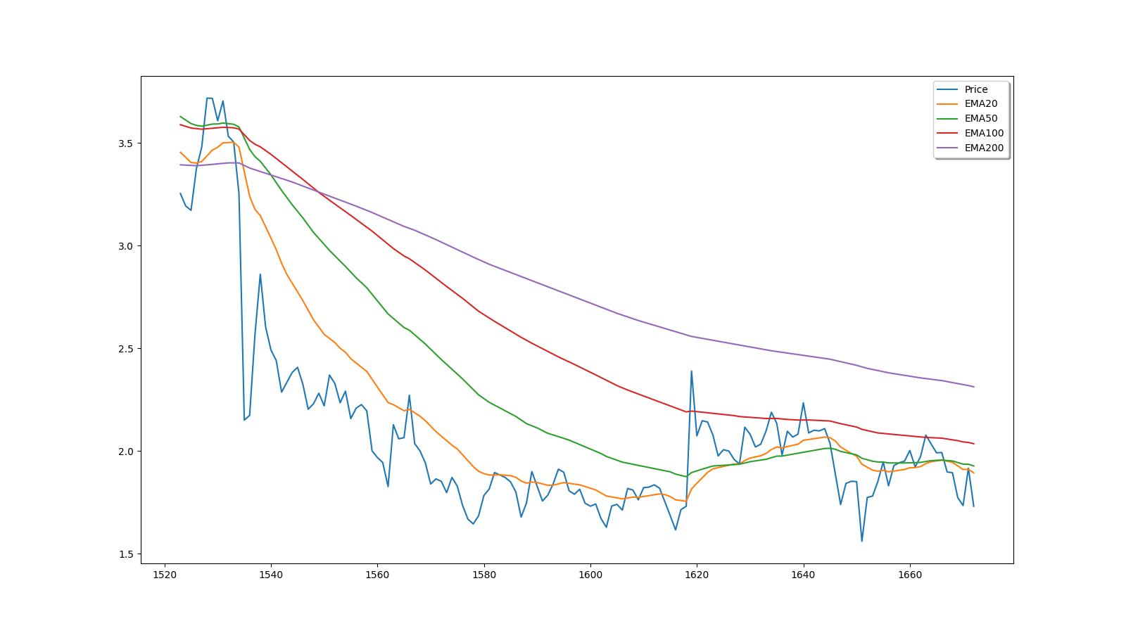 Convex Finance Exponential Moving Averages