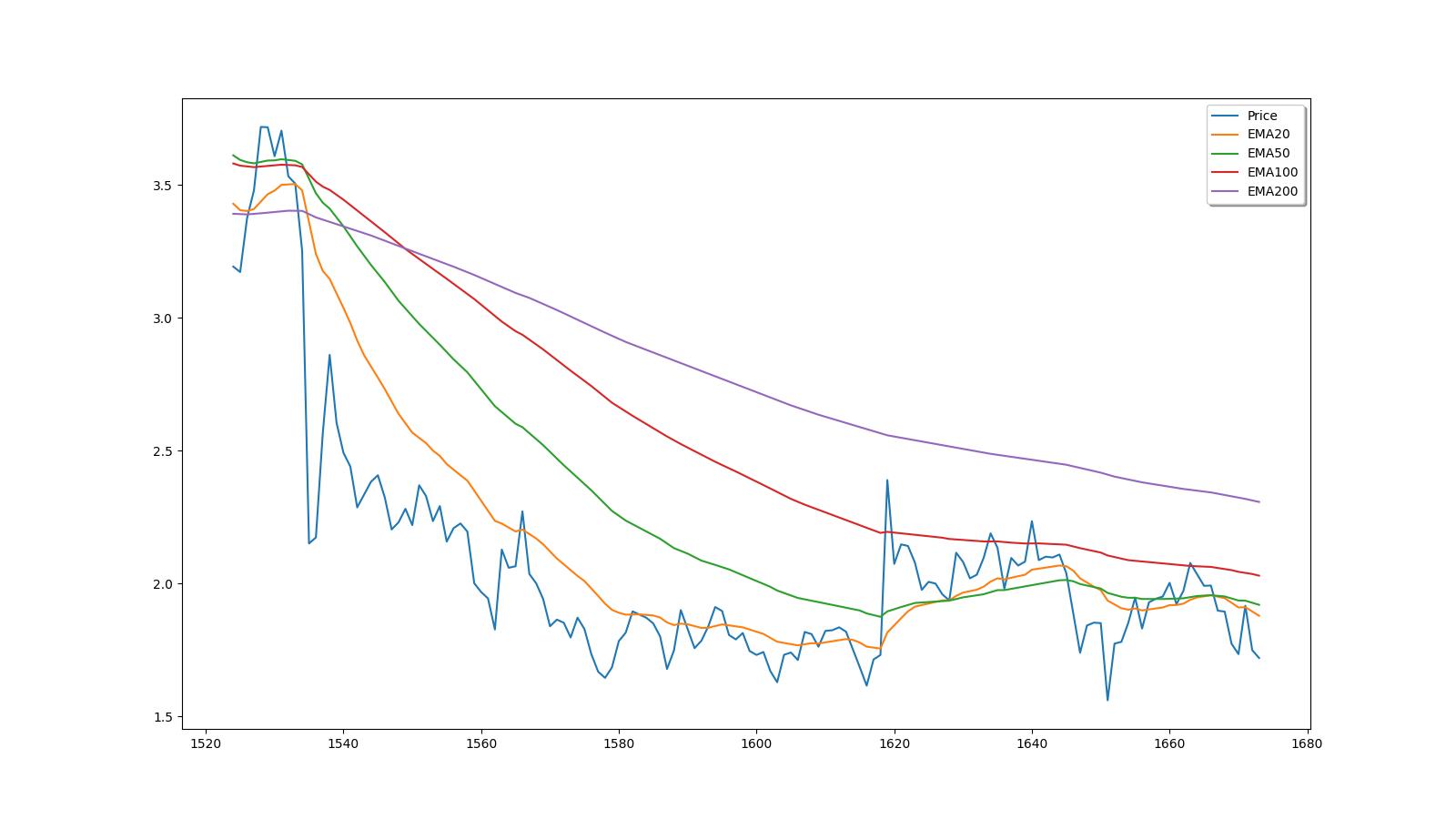 Convex Finance Exponential Moving Averages
