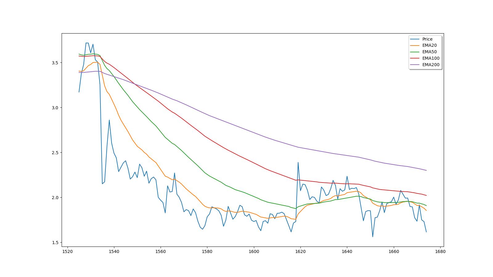 Convex Finance Exponential Moving Averages