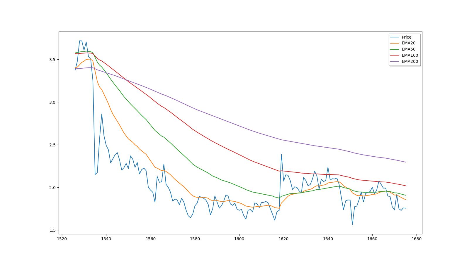 Convex Finance Exponential Moving Averages