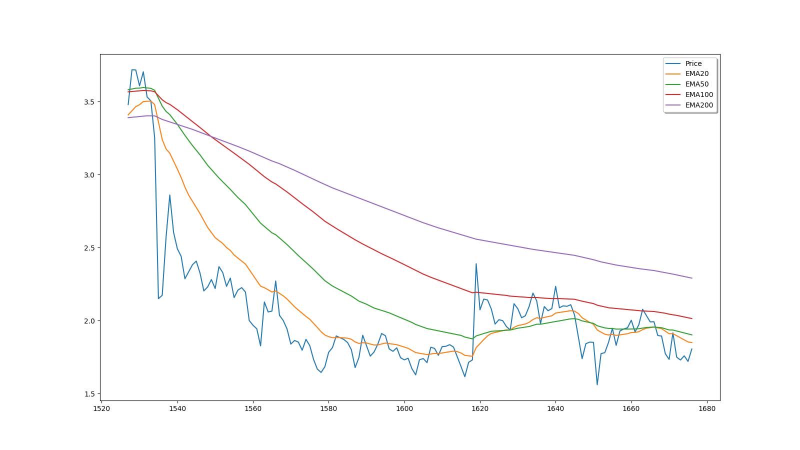 Convex Finance Exponential Moving Averages