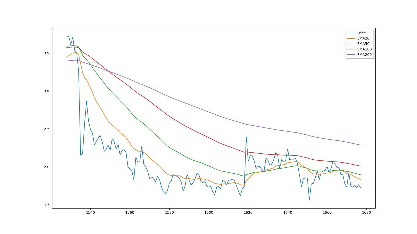 Convex Finance Exponential Moving Averages