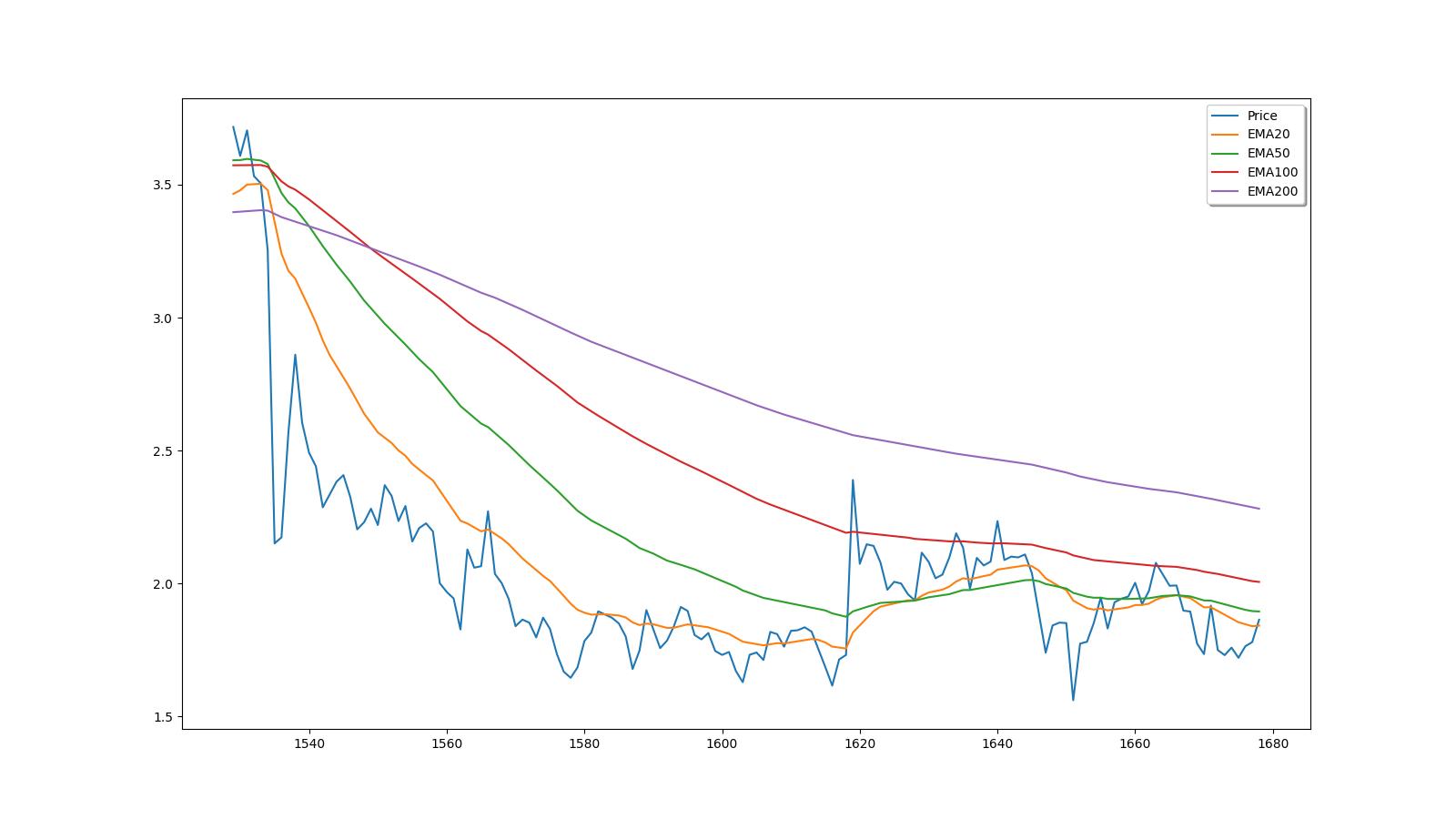 Convex Finance Exponential Moving Averages