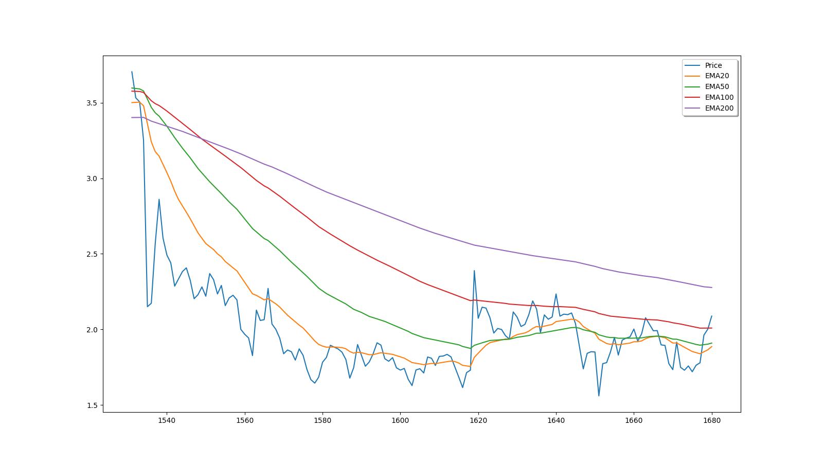 컨벡스 파이낸스 Exponential Moving Averages