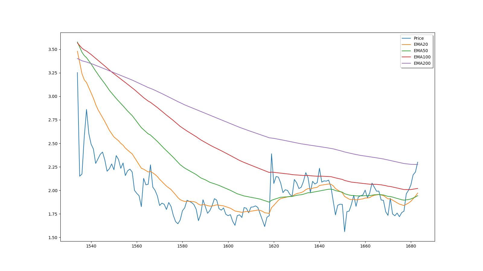 Convex Finance Exponential Moving Averages