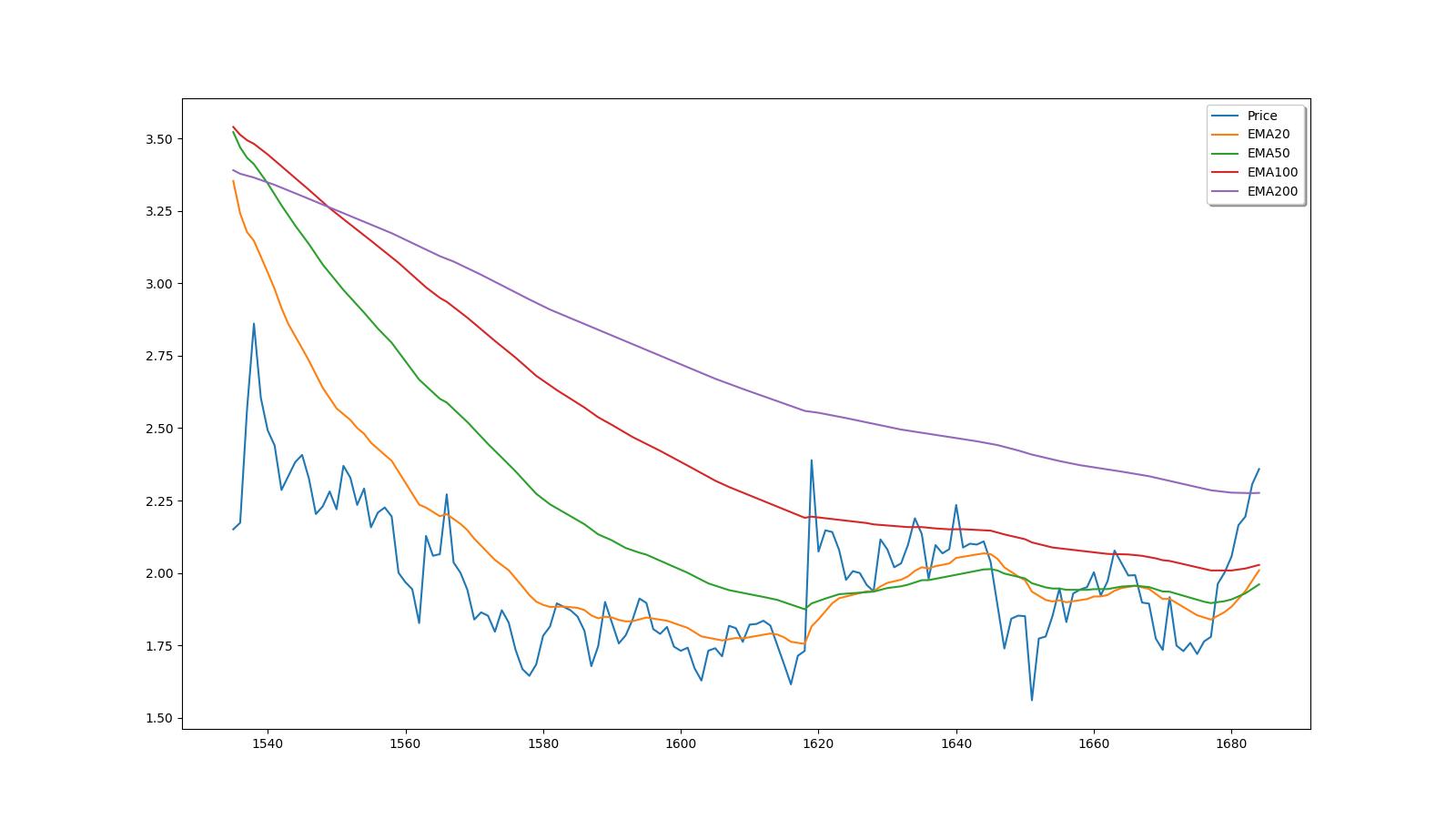 Convex Finance Exponential Moving Averages