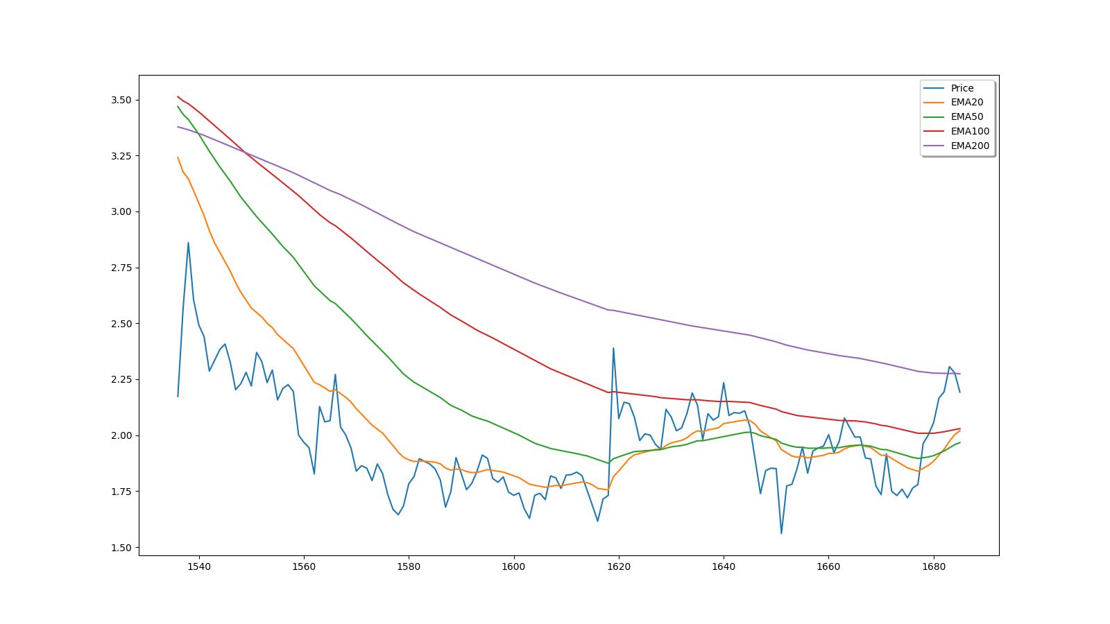 Convex Finance Exponential Moving Averages