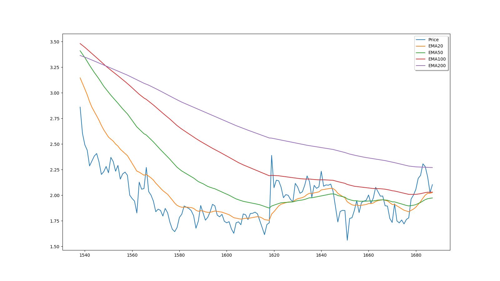 컨벡스 파이낸스 Exponential Moving Averages