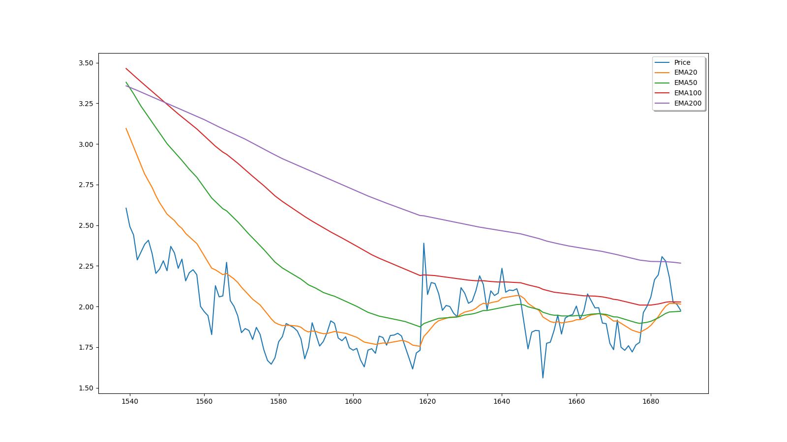Convex Finance Exponential Moving Averages