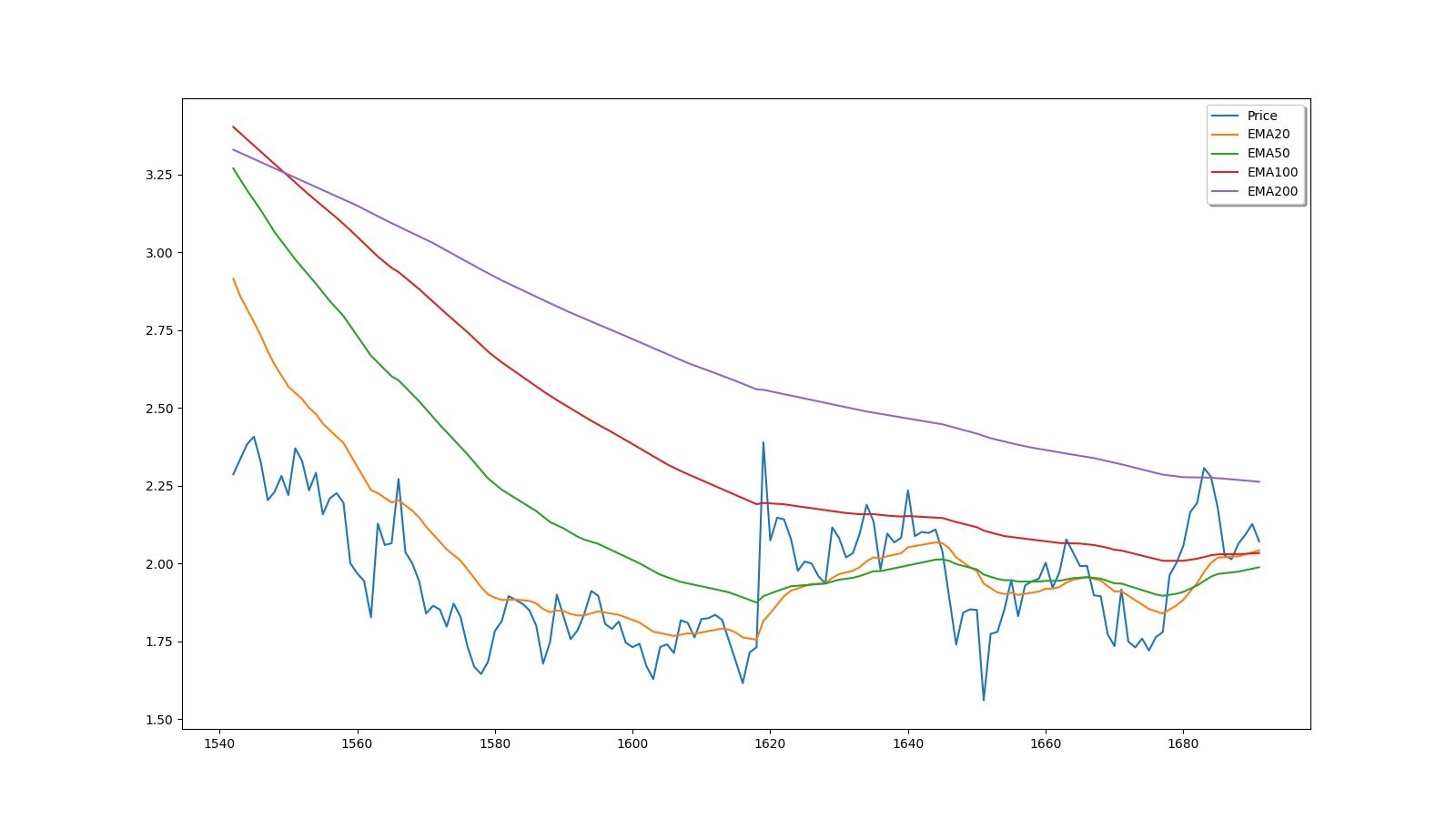 컨벡스 파이낸스 Exponential Moving Averages