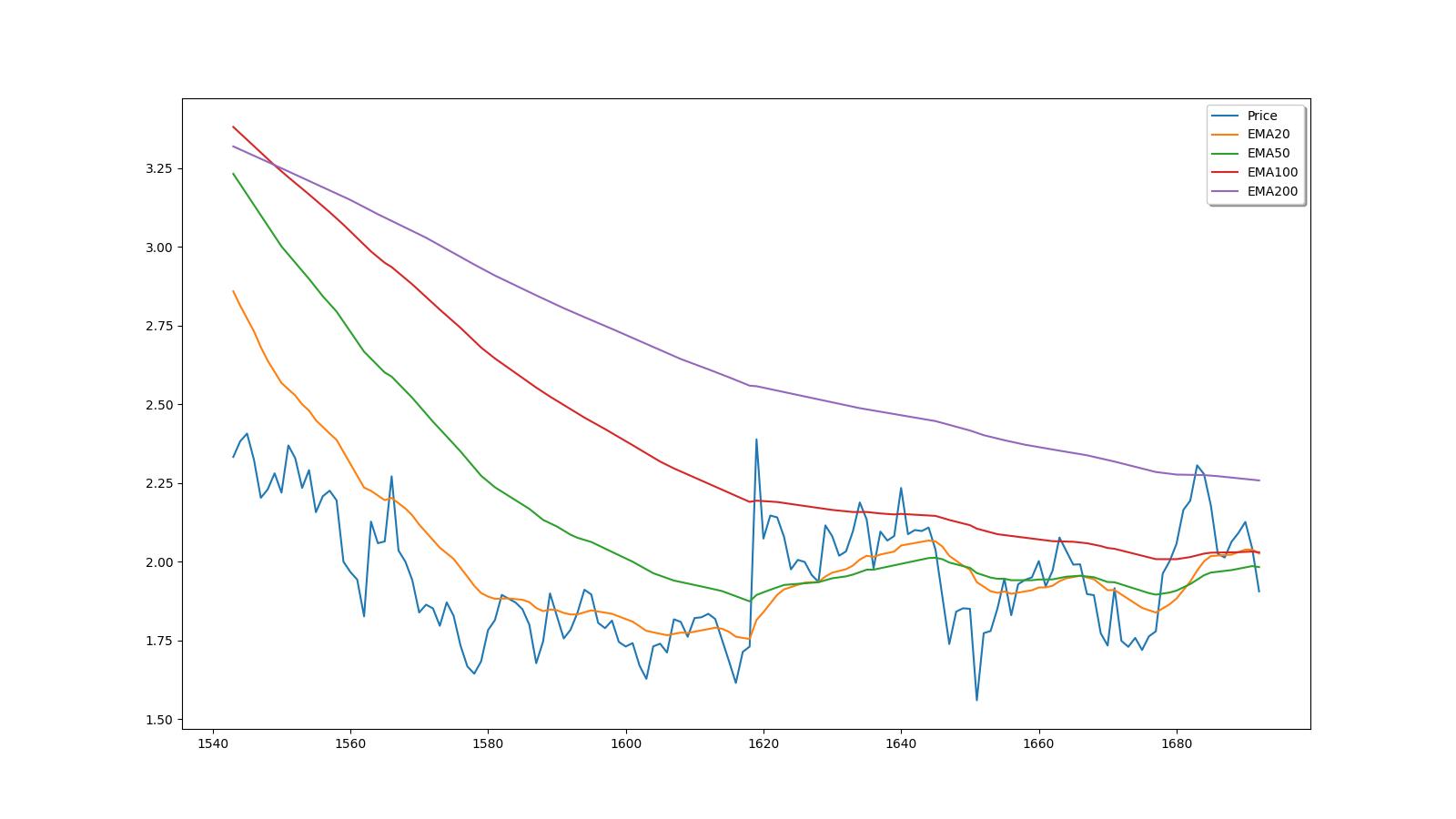 Convex Finance Exponential Moving Averages