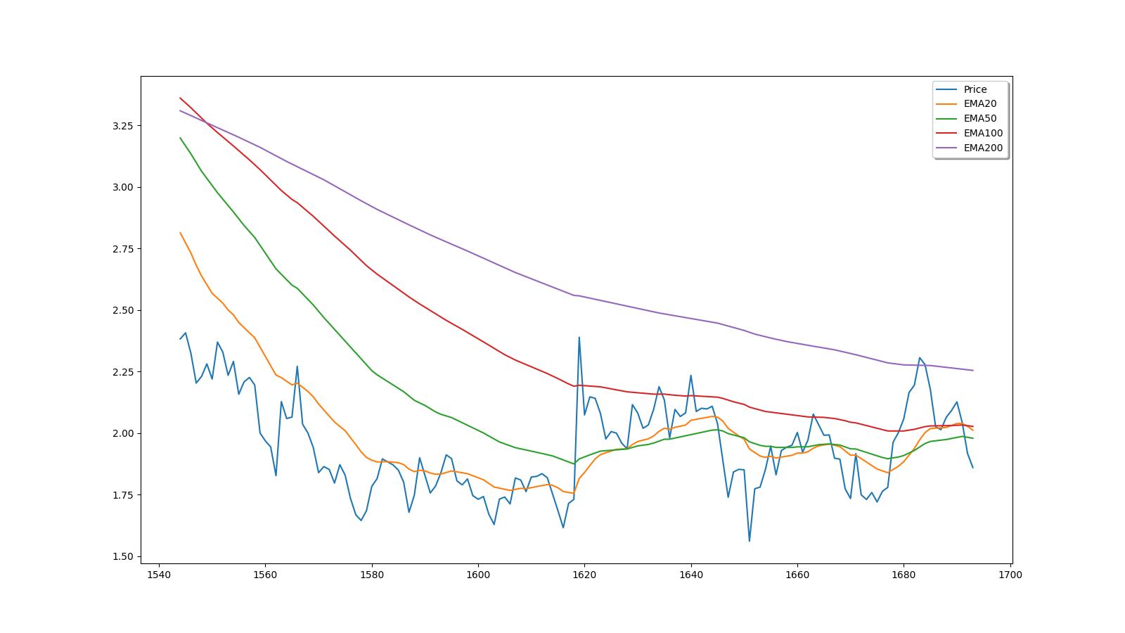Convex Finance Exponential Moving Averages