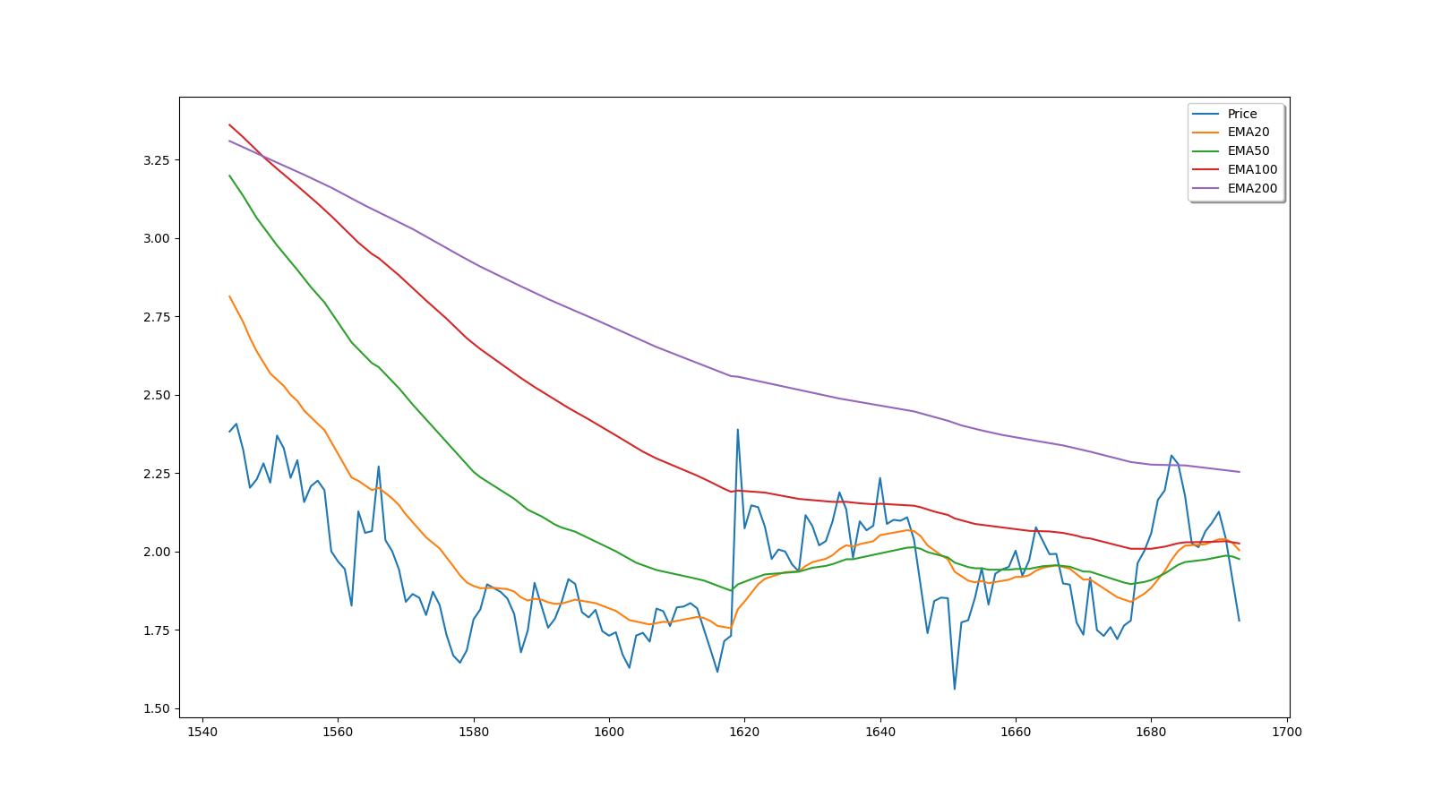 Convex Finance Exponential Moving Averages