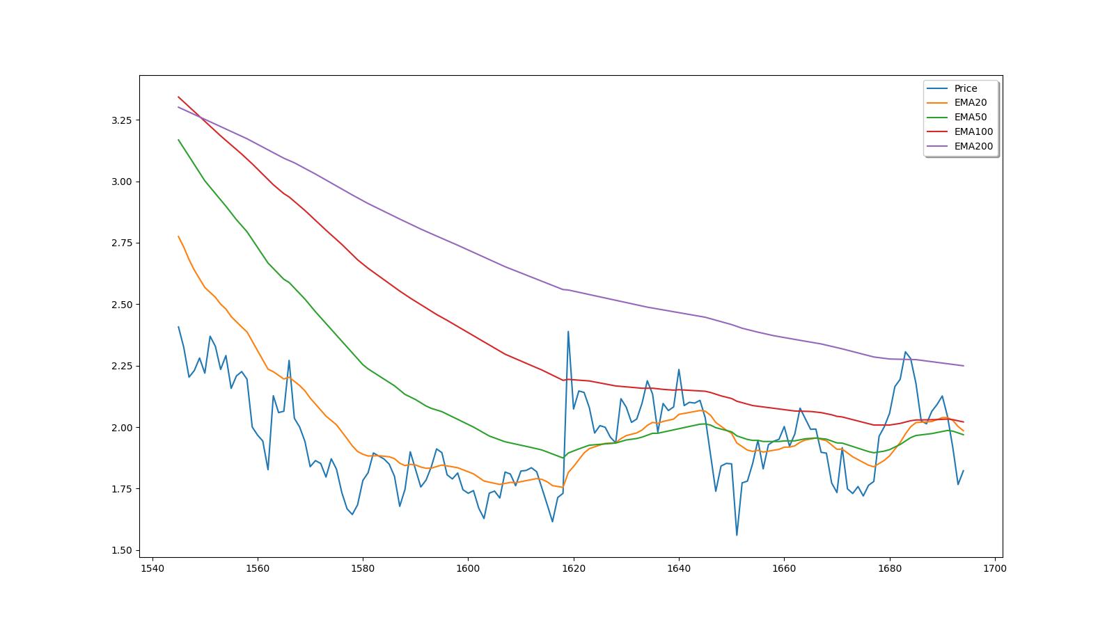 Convex Finance Exponential Moving Averages