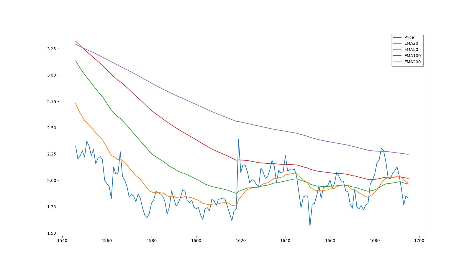 Convex Finance Exponential Moving Averages
