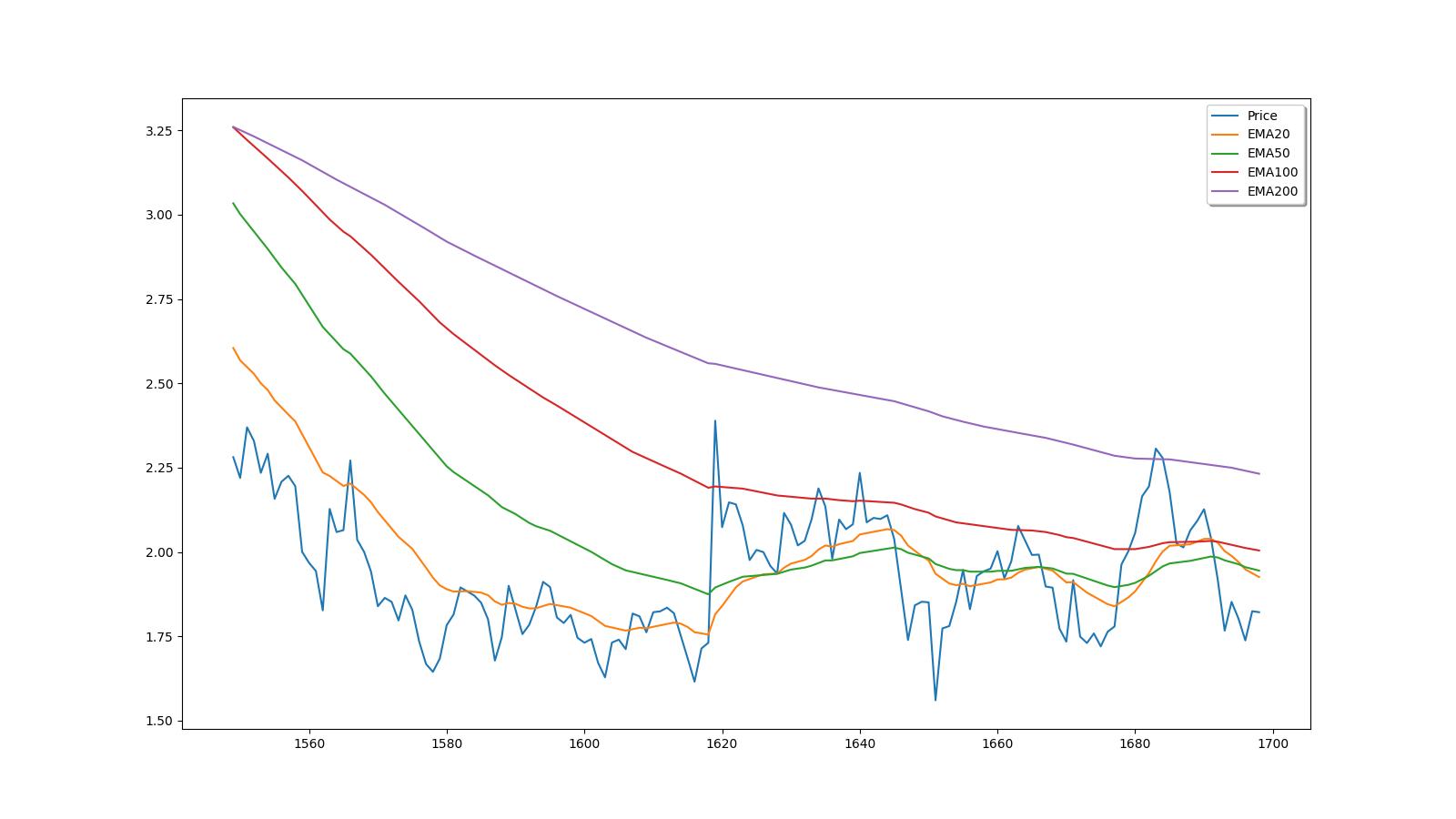 Convex Finance Exponential Moving Averages