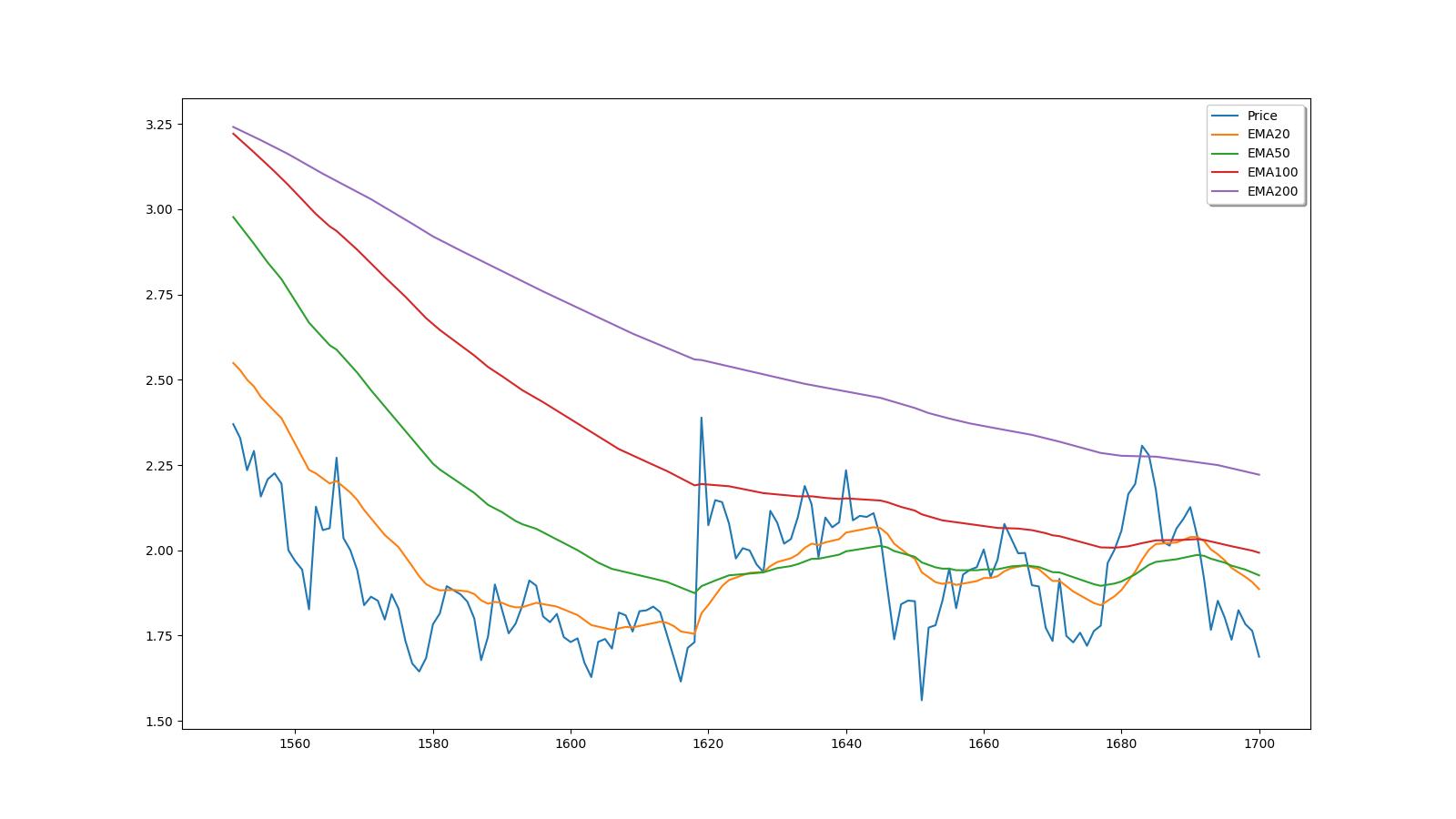 Convex Finance Exponential Moving Averages