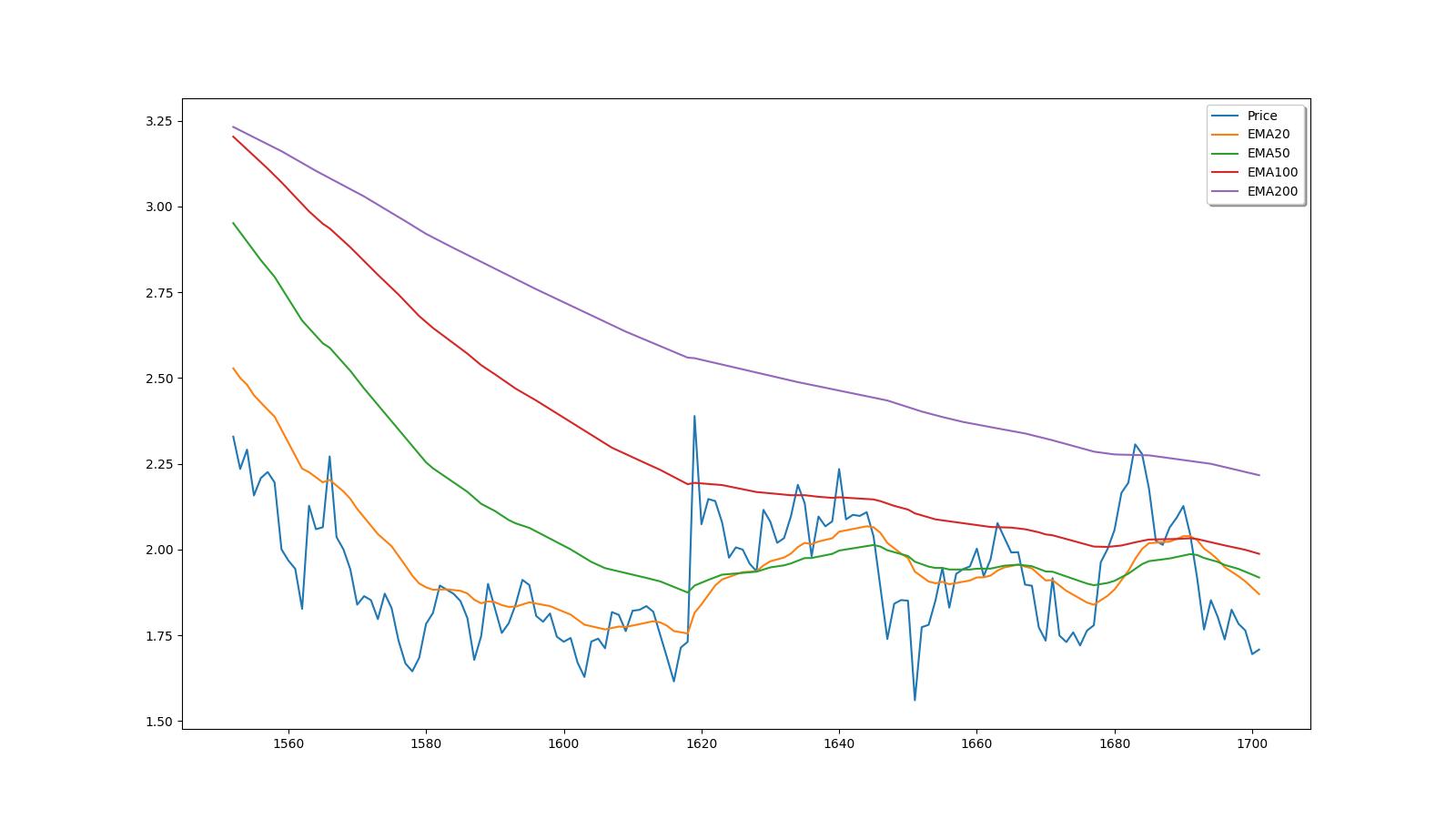 컨벡스 파이낸스 Exponential Moving Averages