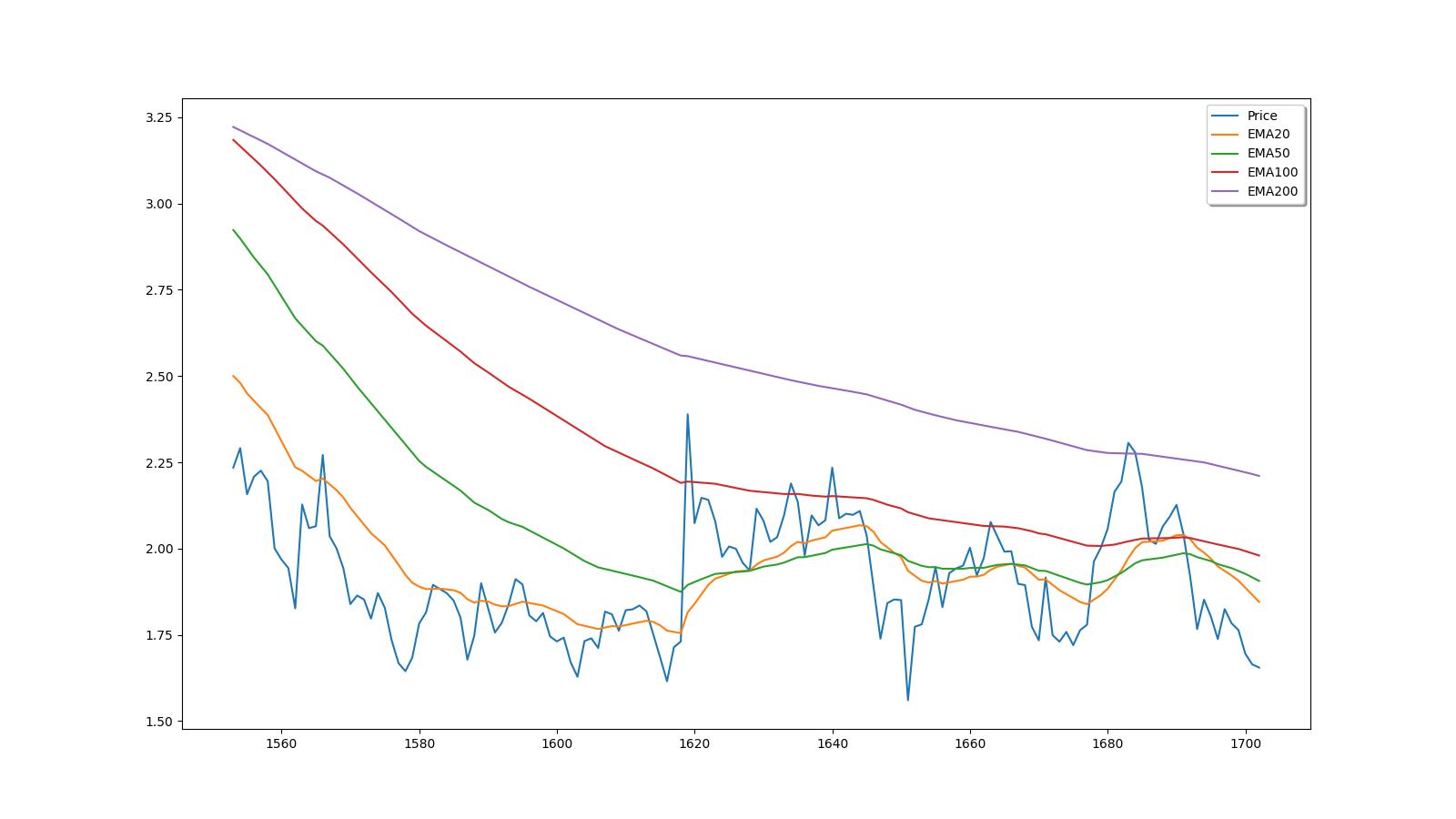 Convex Finance Exponential Moving Averages