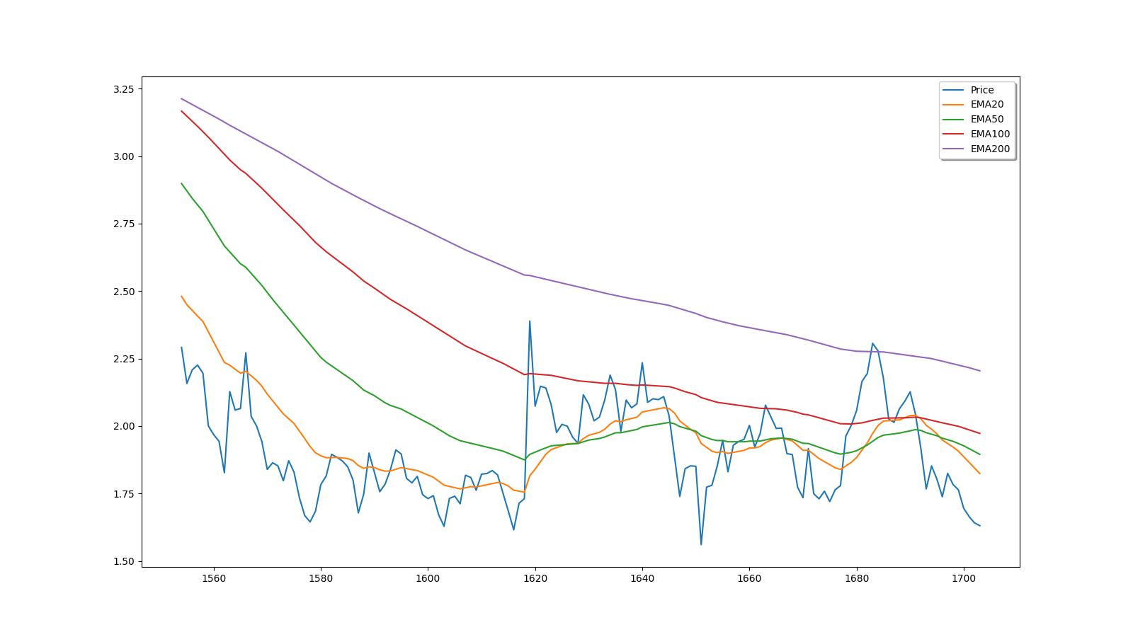 Convex Finance Exponential Moving Averages