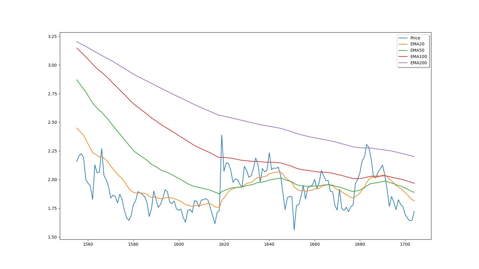 컨벡스 파이낸스 Exponential Moving Averages