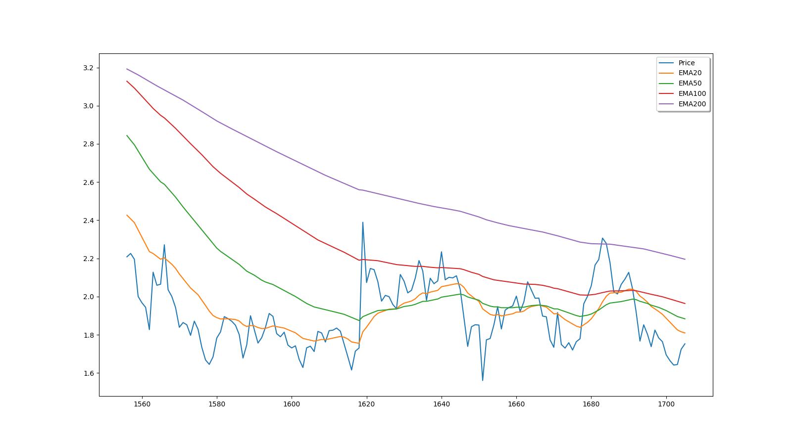 Convex Finance Exponential Moving Averages
