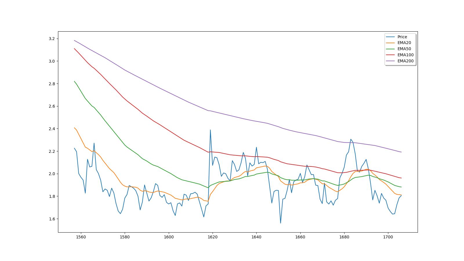 Convex Finance Exponential Moving Averages