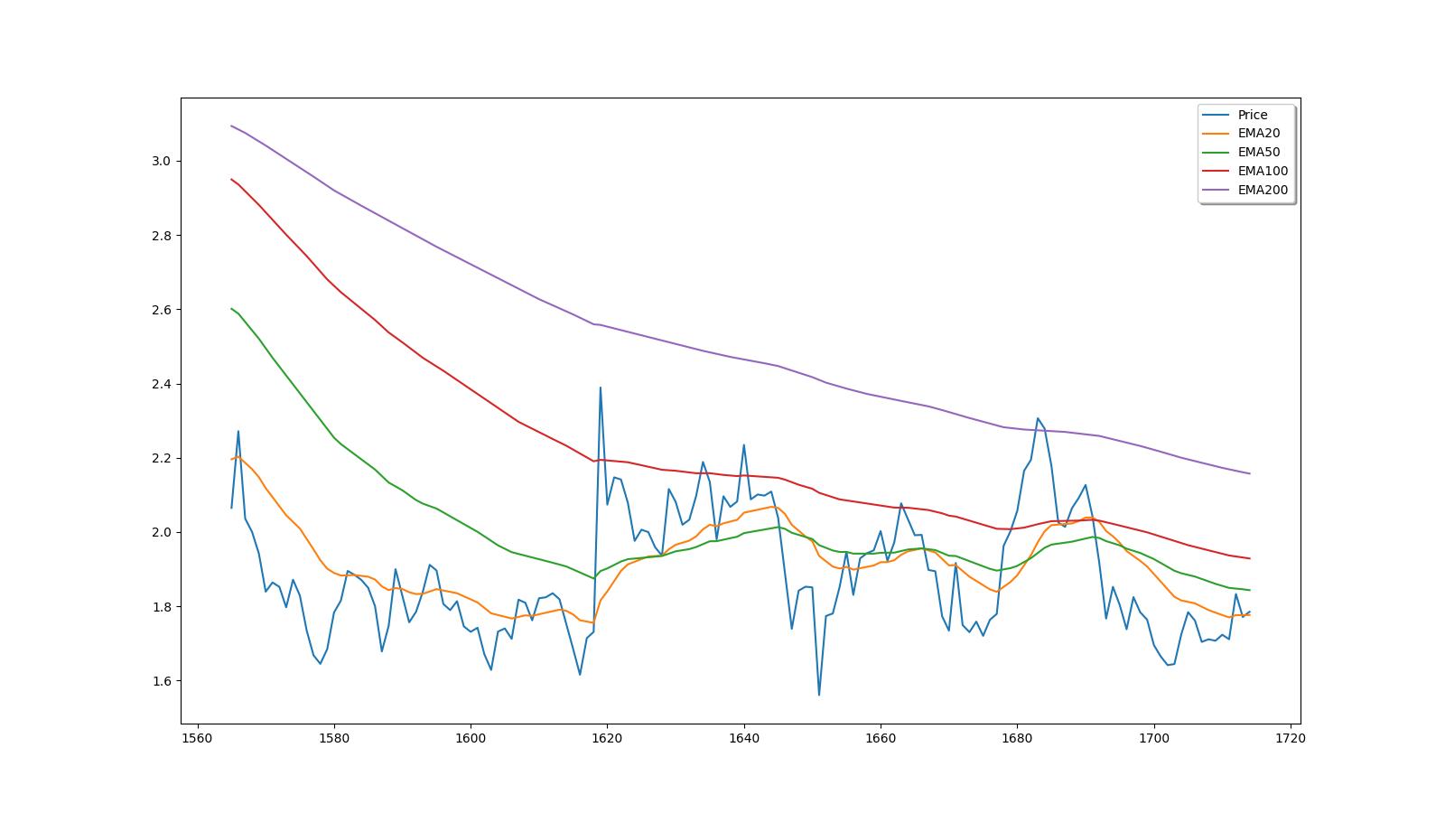 Convex Finance Exponential Moving Averages