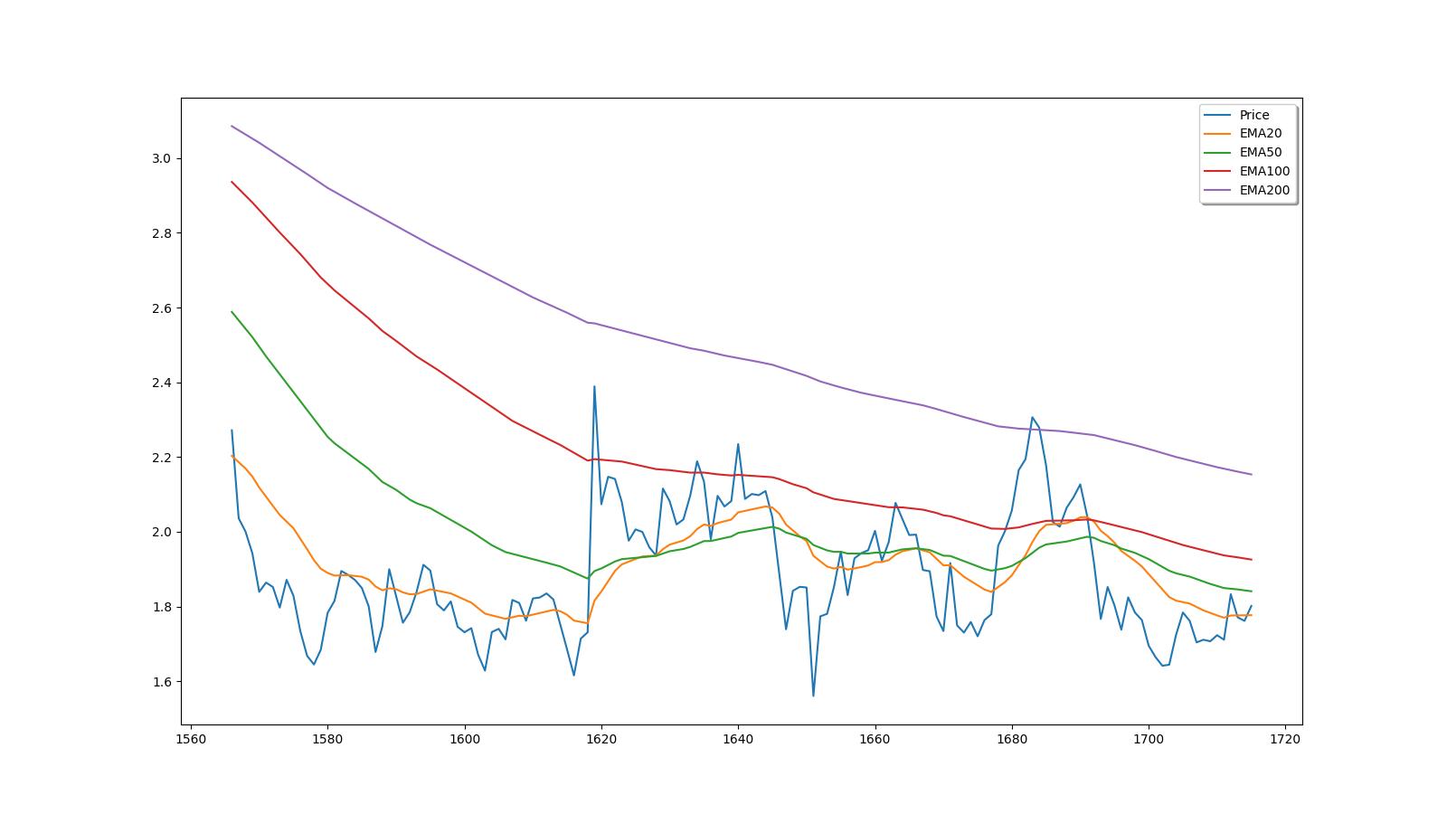Convex Finance Exponential Moving Averages