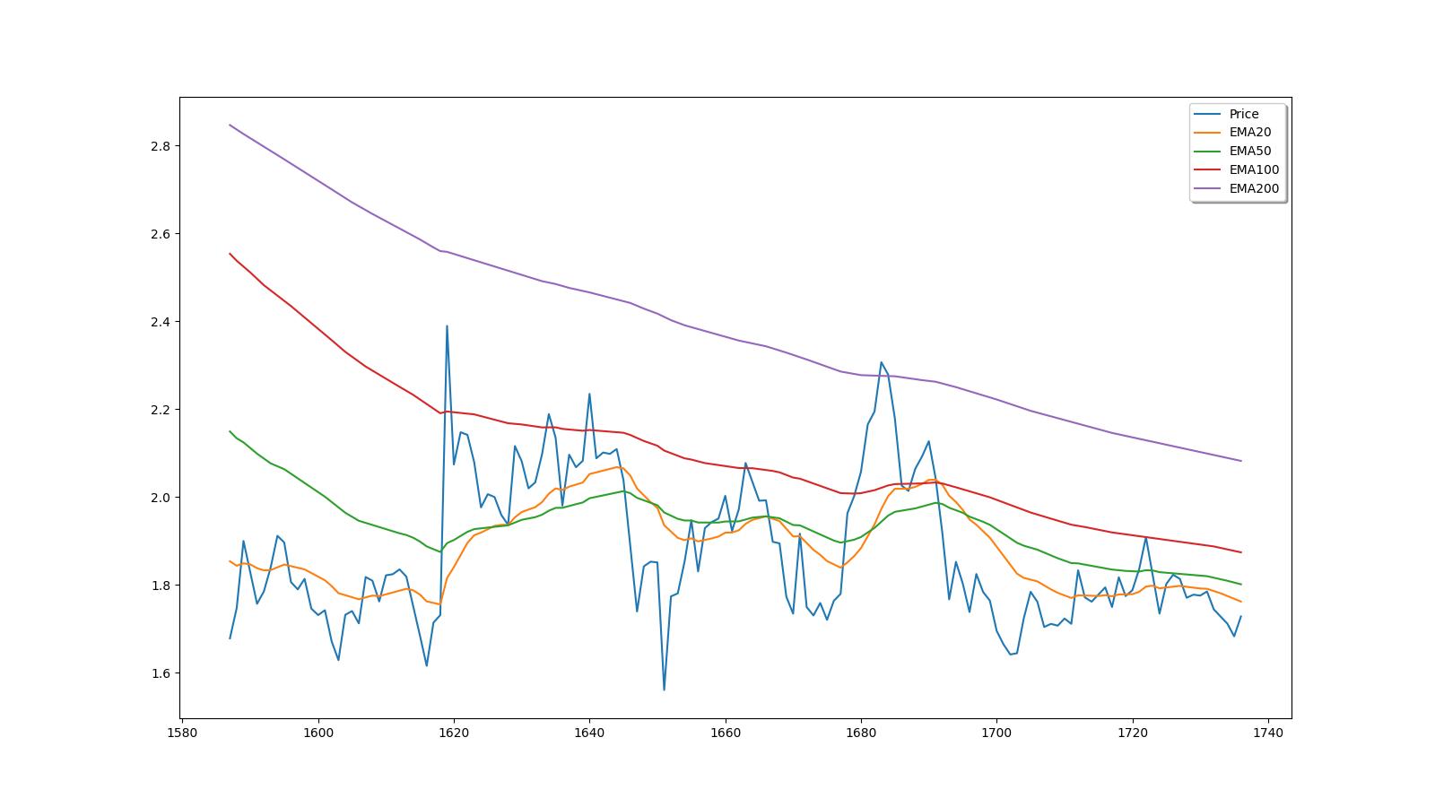 Convex Finance Exponential Moving Averages