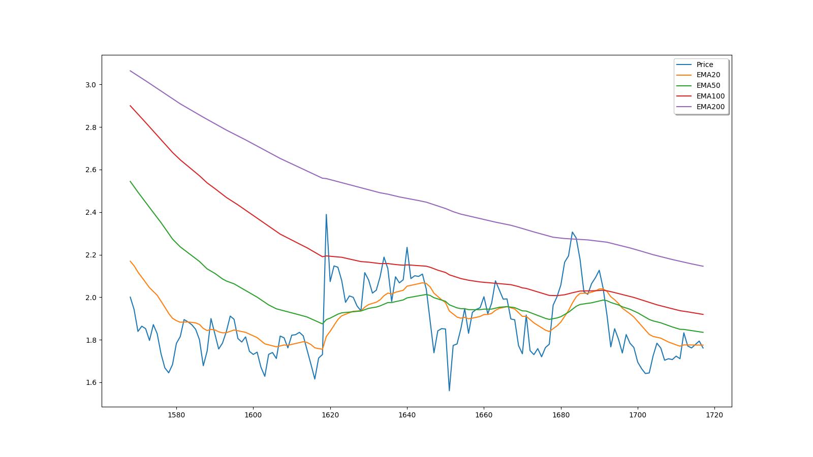 Convex Finance Exponential Moving Averages