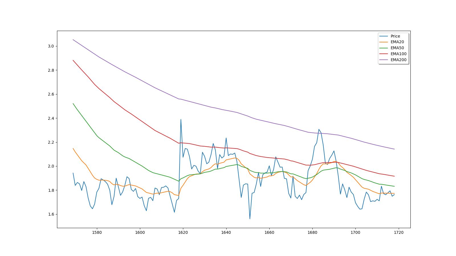 Convex Finance Exponential Moving Averages