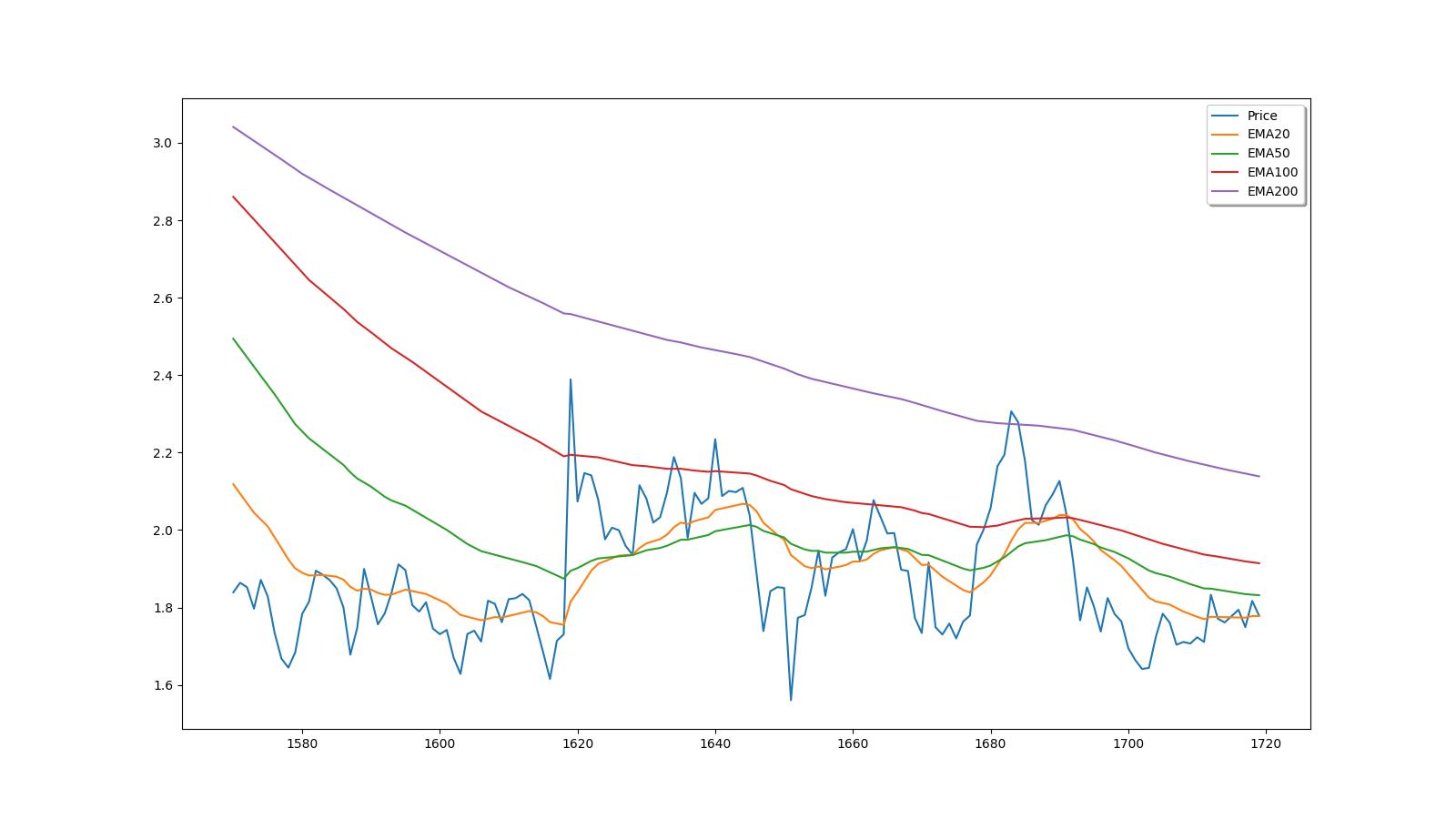 Convex Finance Exponential Moving Averages