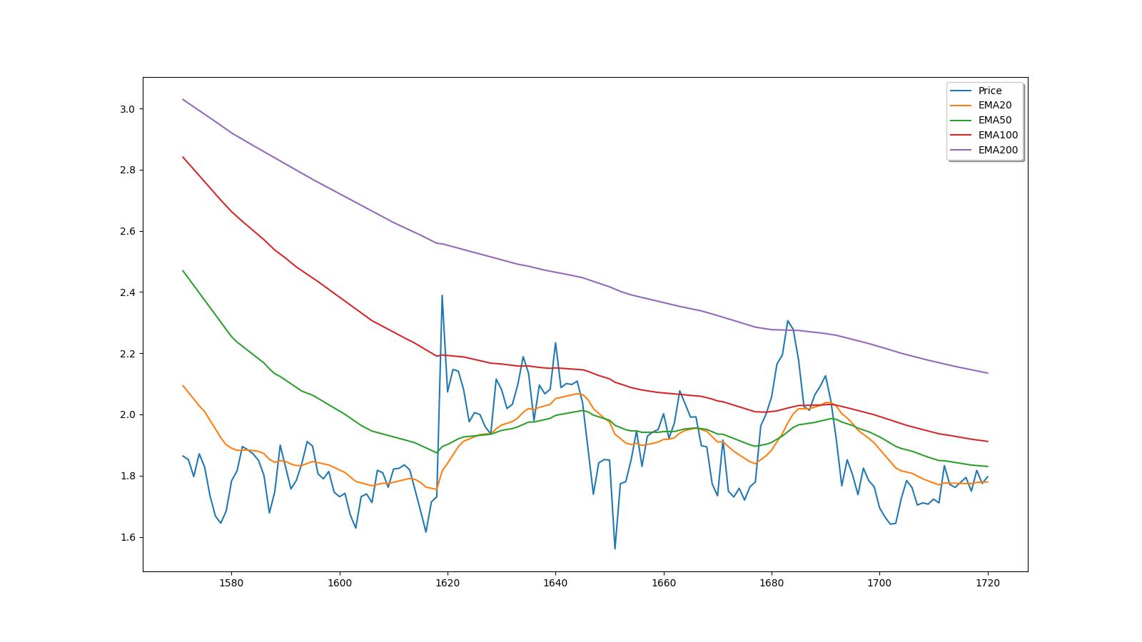 Convex Finance Exponential Moving Averages