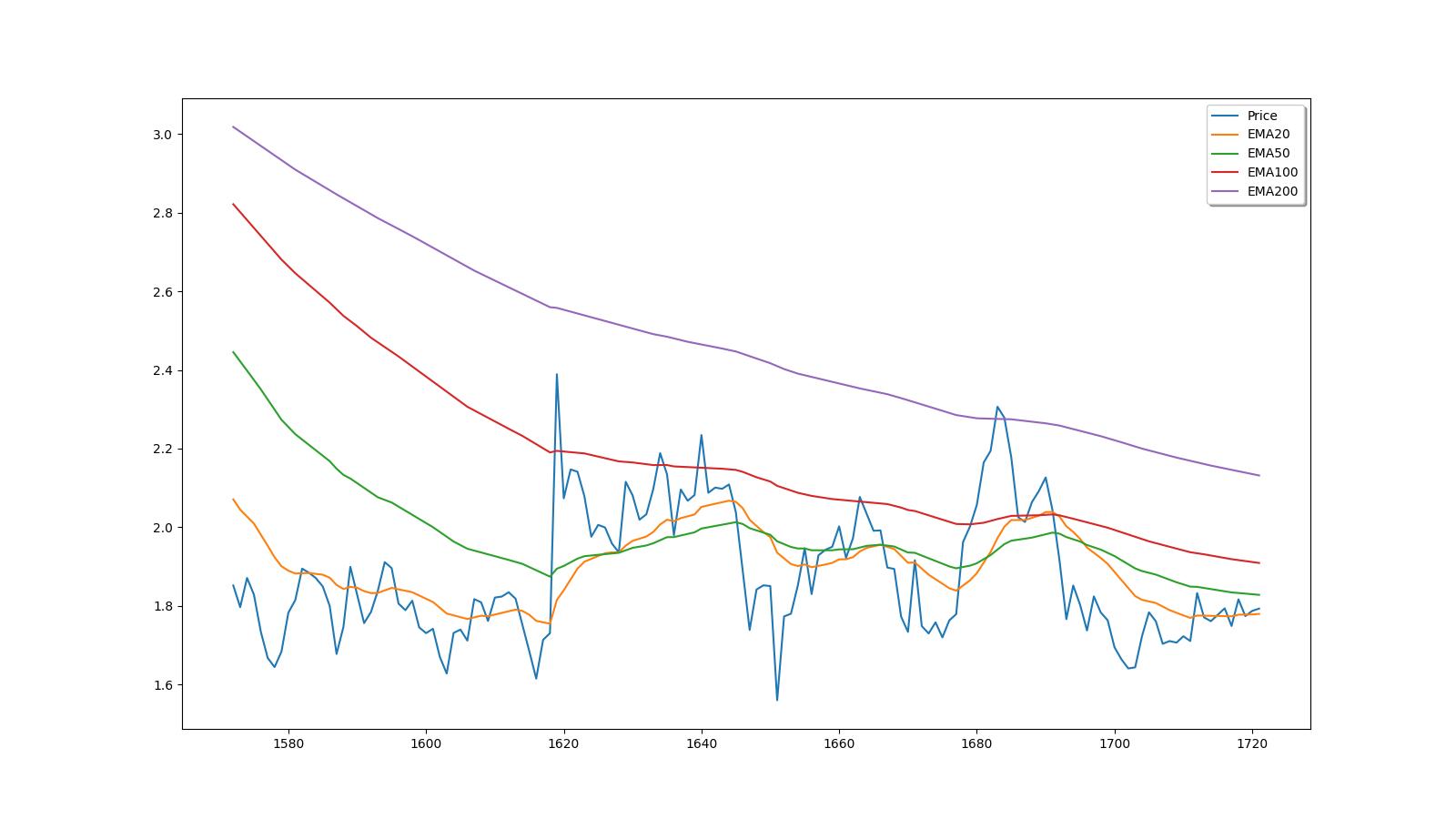 컨벡스 파이낸스 Exponential Moving Averages