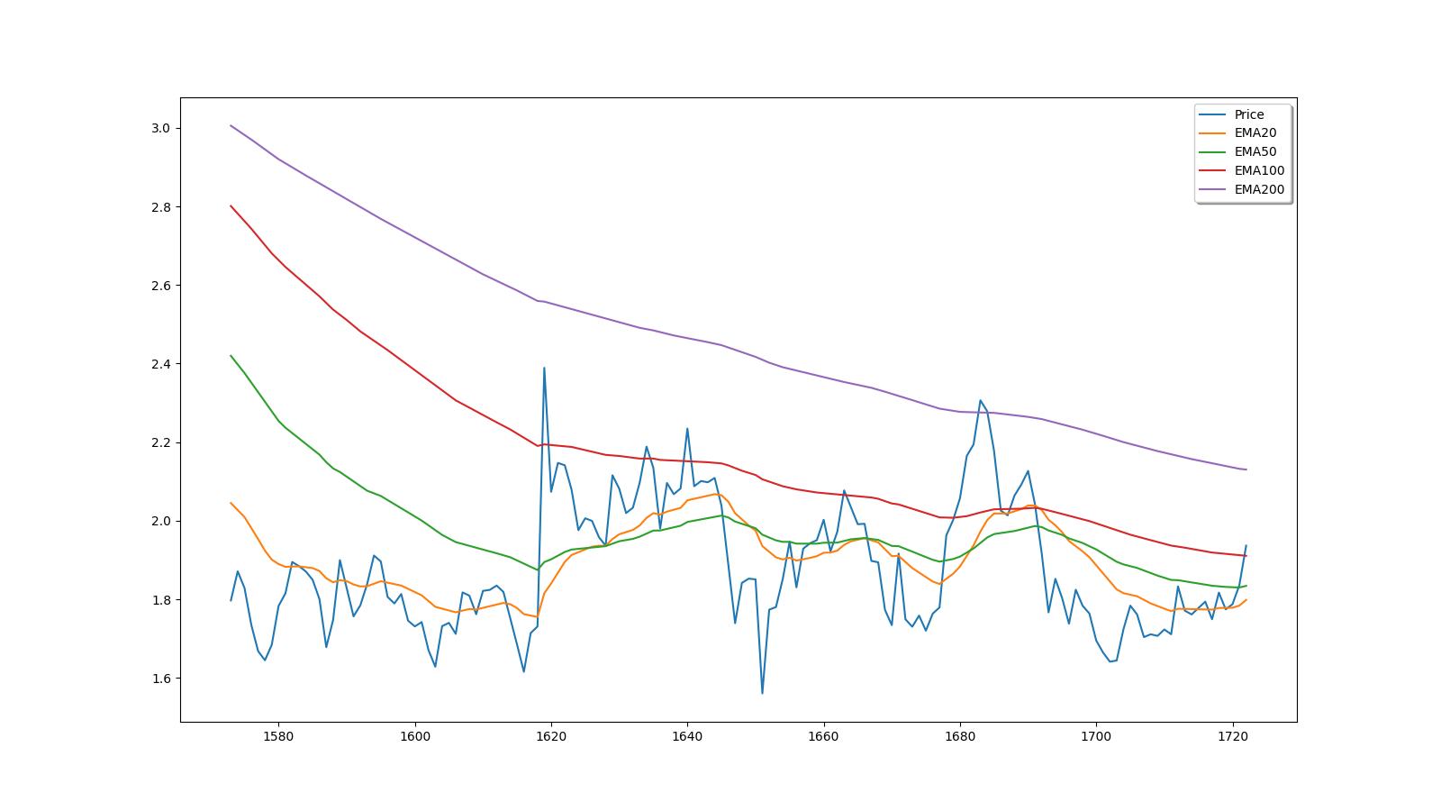 Convex Finance Exponential Moving Averages