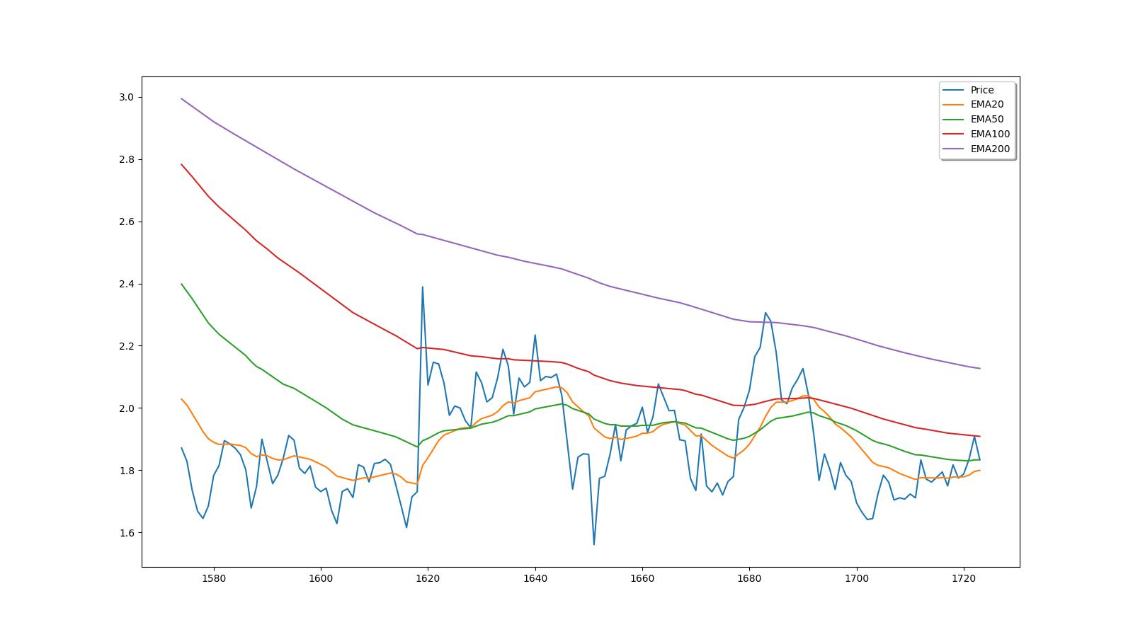 Convex Finance Exponential Moving Averages