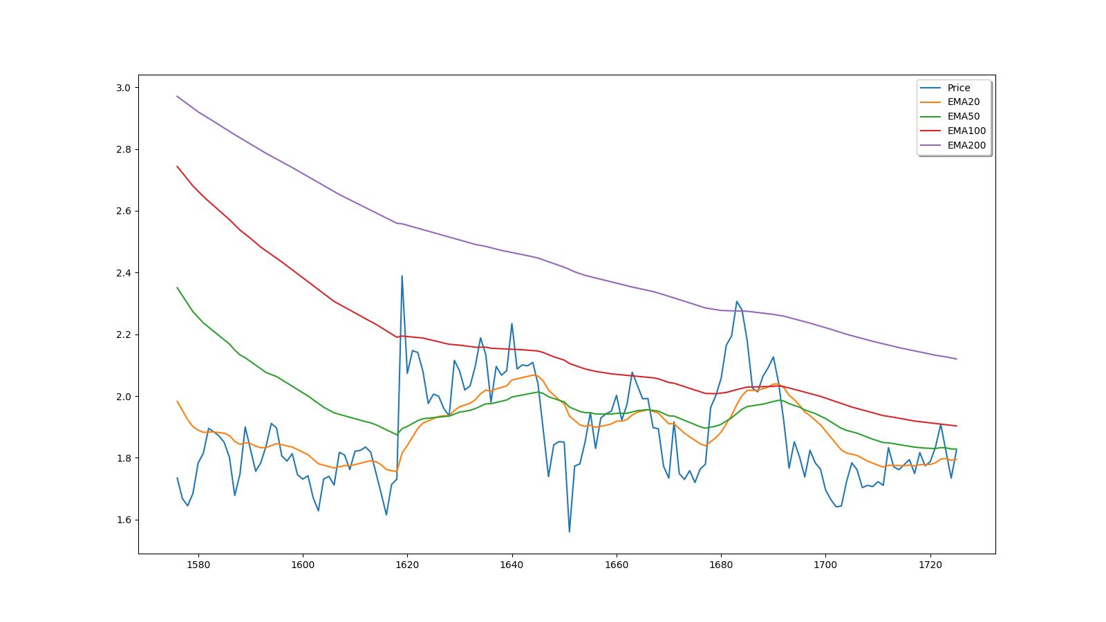 Convex Finance Exponential Moving Averages