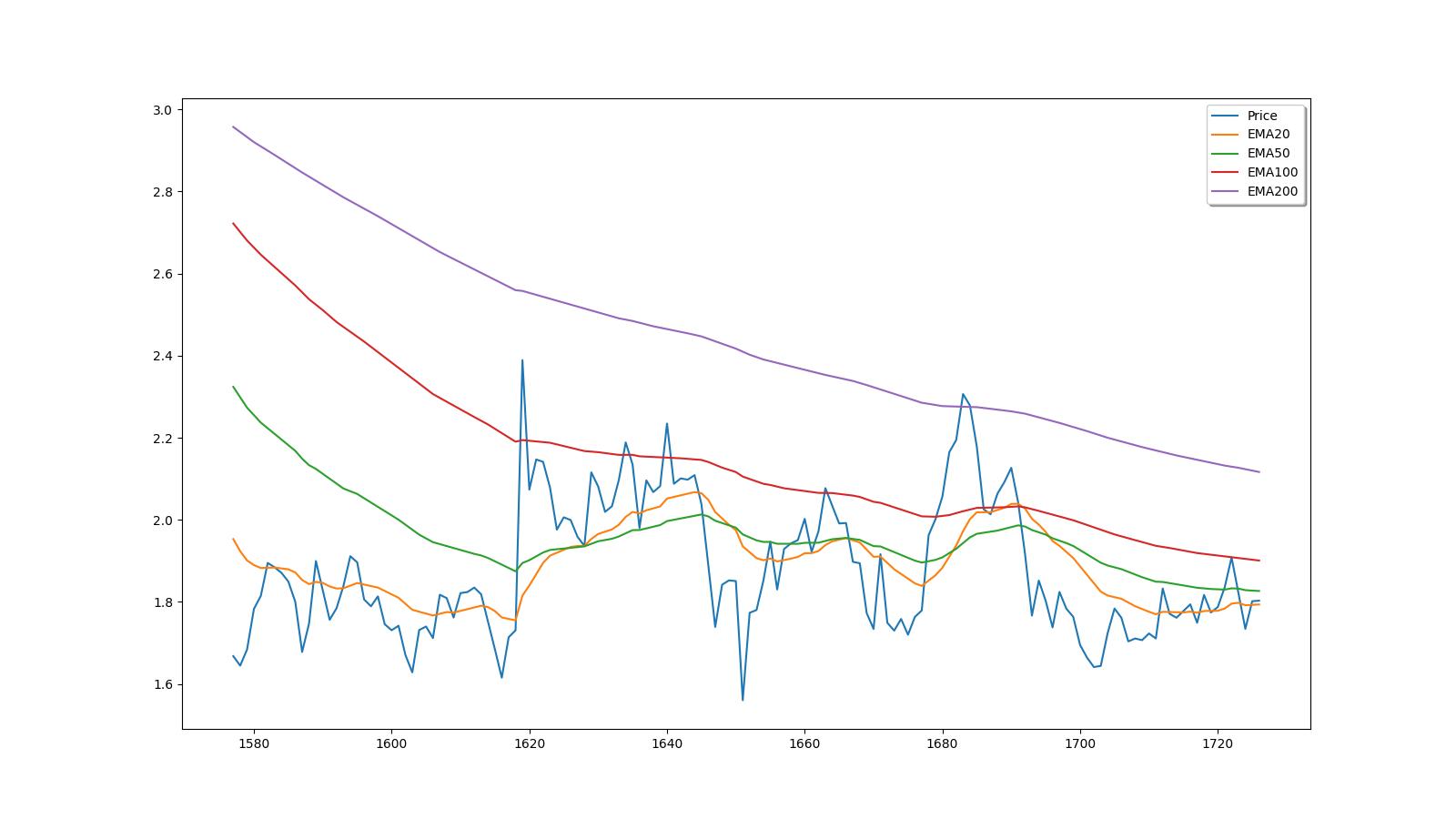 Convex Finance Exponential Moving Averages