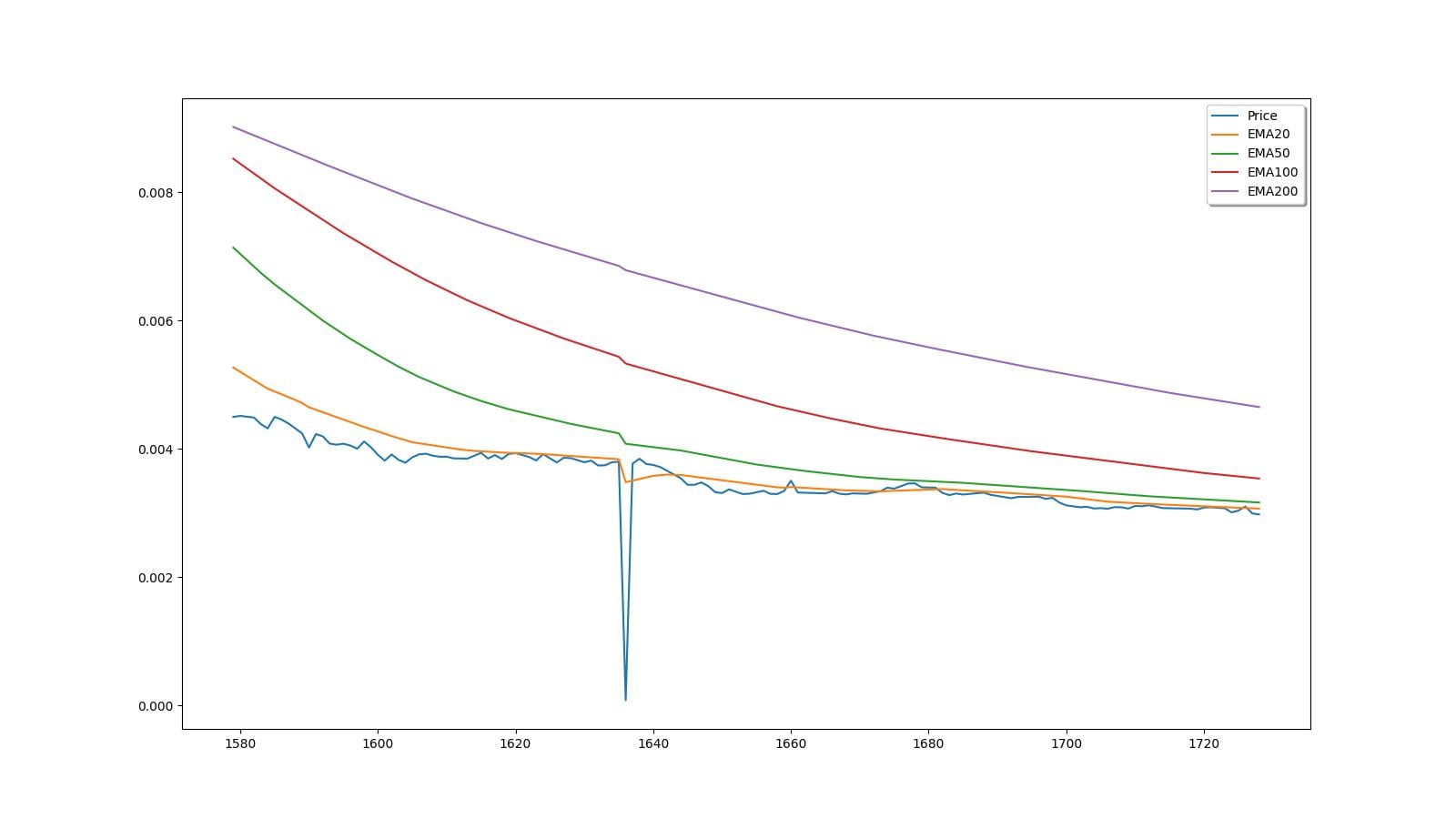 Cook Exponential Moving Averages