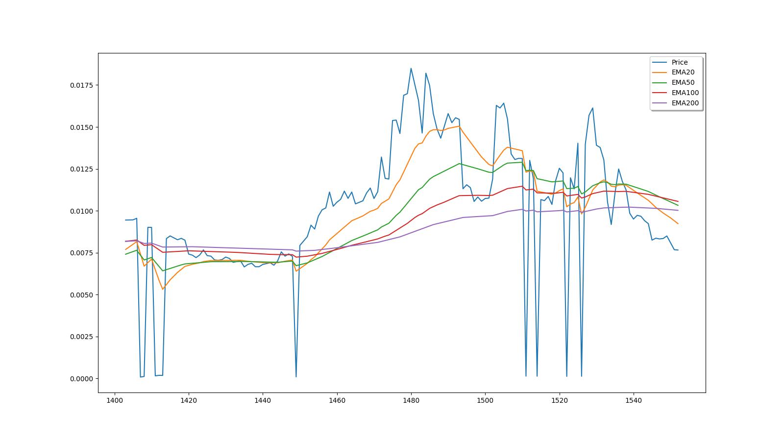 Cook Exponential Moving Averages